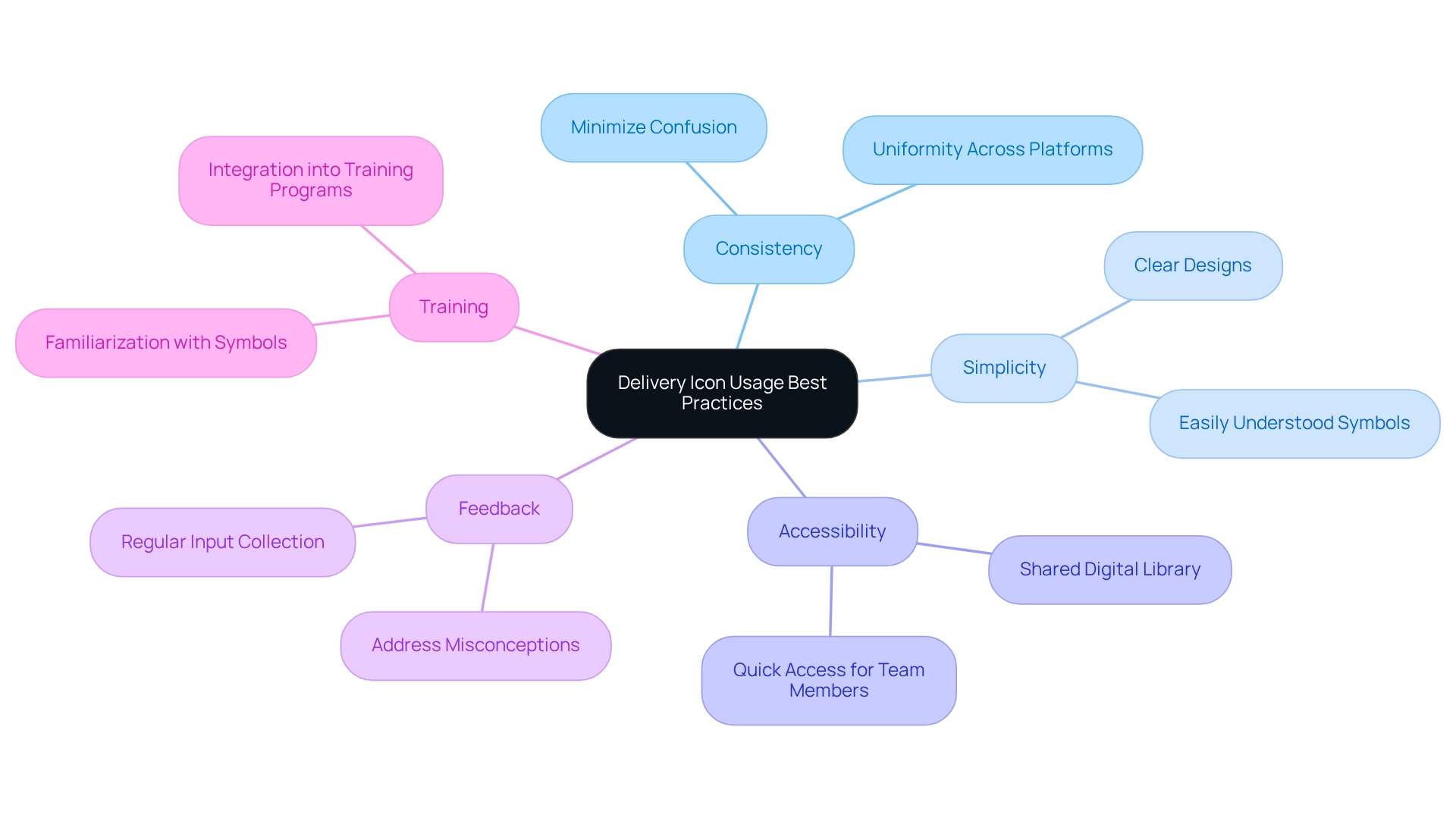 Starting from the center, each branch represents a key practice for using delivery icons effectively. Explore each area to see how it contributes to better logistics management and operational efficiency.