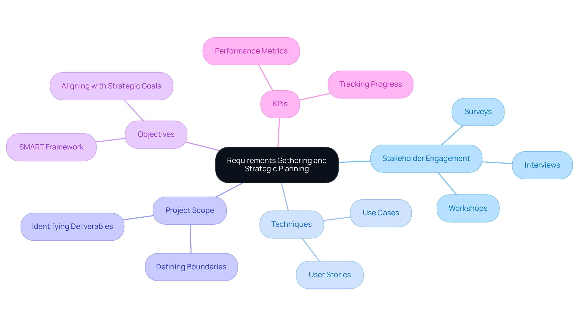 Start at the center with the main theme, then explore each branch to see how different elements contribute to effective software product development. Each color-coded branch represents a key area, helping you understand the relationships and importance of each component.