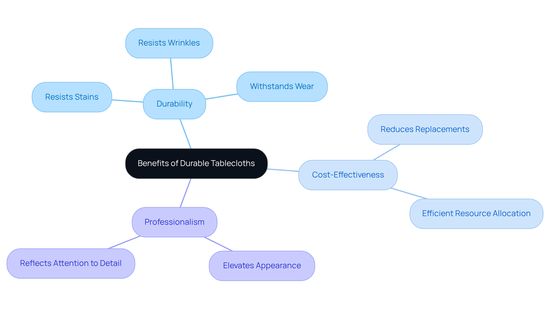 Start at the center with the main idea, then follow the branches to explore each benefit. Each branch highlights a key advantage, showing how they contribute to the overall value of investing in quality tablecloths.