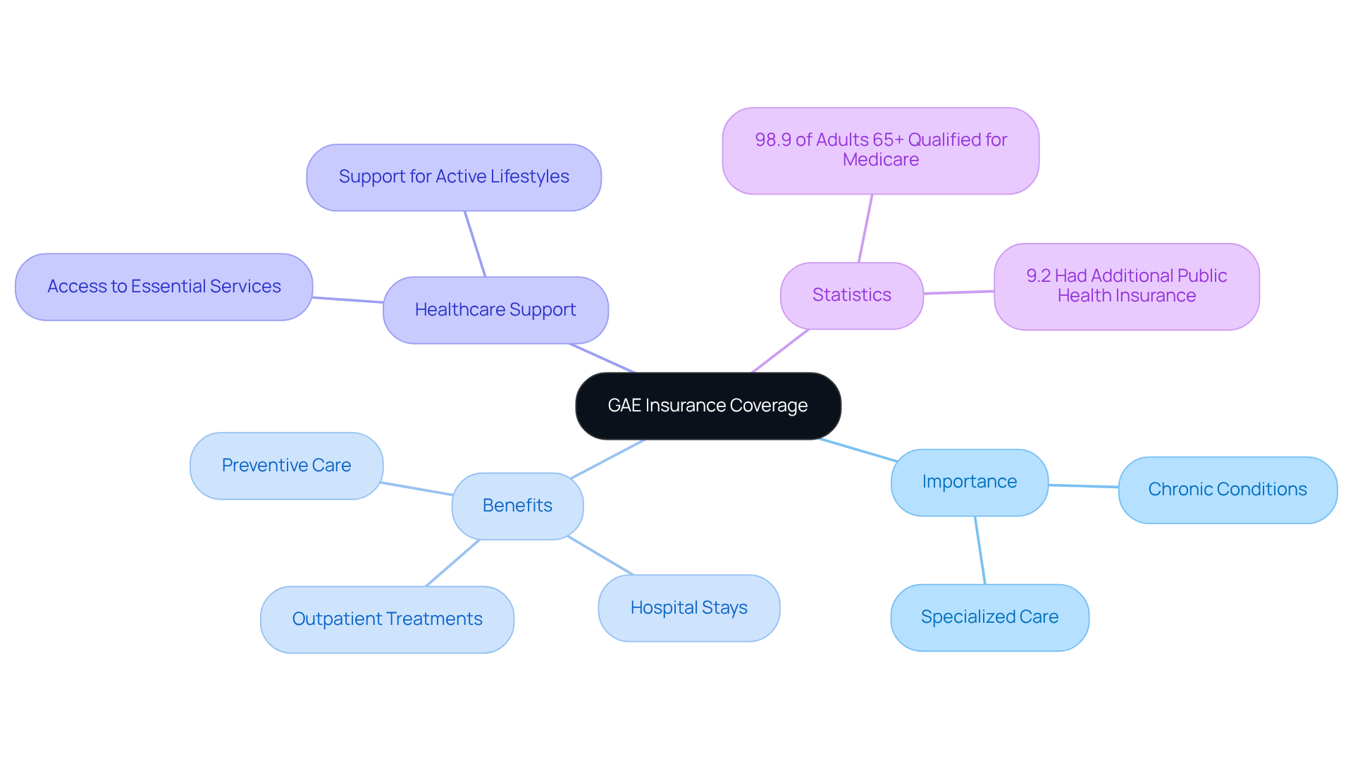 The center represents GAE Coverage, and the branches show its importance and benefits for elderly individuals. Each branch highlights a different aspect of how this coverage supports health and well-being.