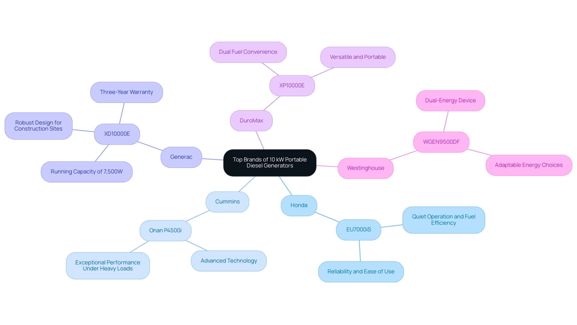 Each branch represents a brand, with sub-branches detailing model names and key features. Colors differentiate the brands and icons represent unique characteristics.