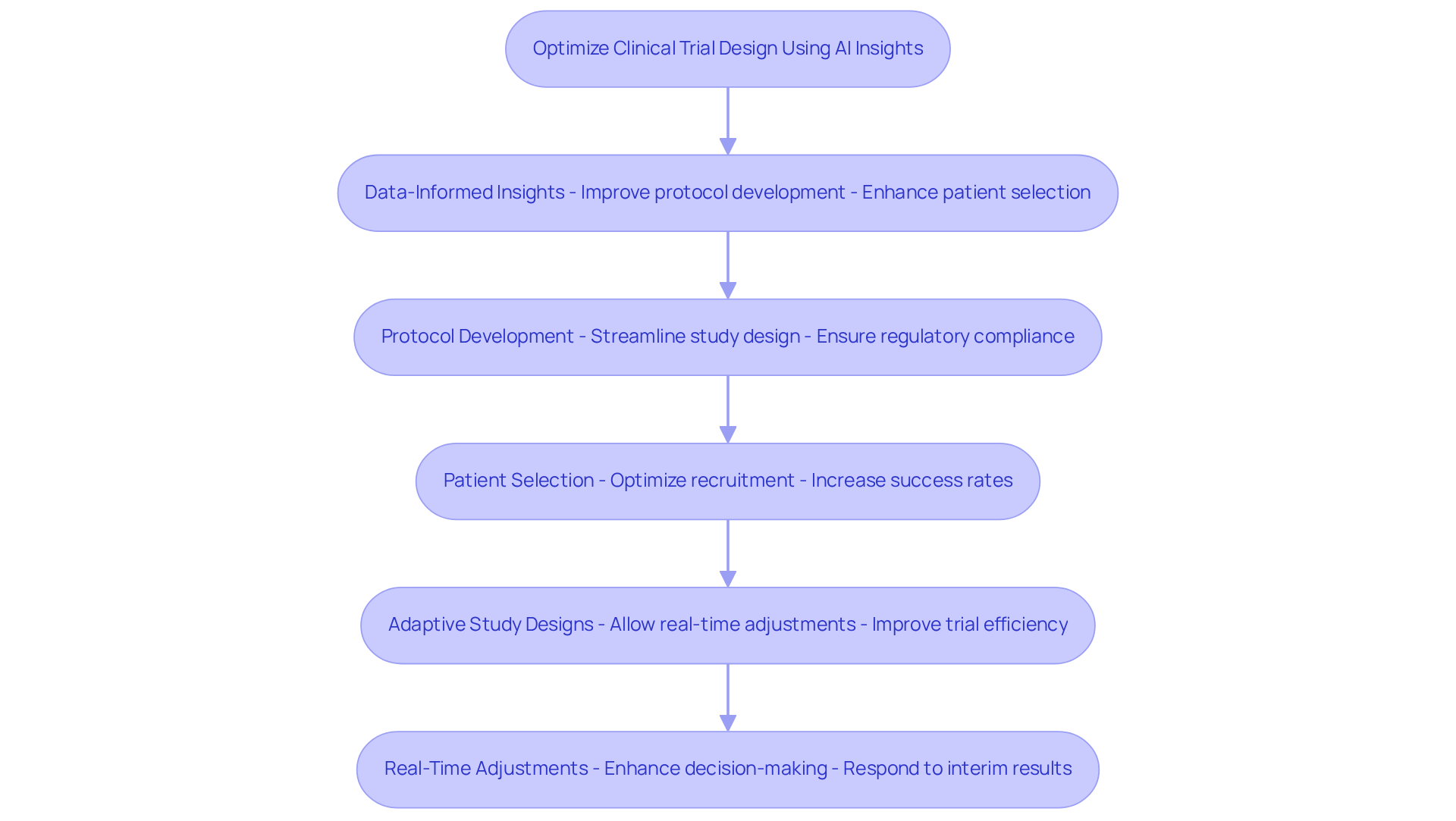 This flowchart illustrates how AI enhances the clinical trial design process. Each box represents a stage where AI contributes, showing how insights lead to better decisions and outcomes. Follow the arrows to see how each step connects and builds on the previous one. This flowchart illustrates how AI enhances the clinical trial design process. Each box represents a stage where AI contributes, showing how insights lead to better decisions and outcomes. Follow the arrows to see how each step connects and builds on the previous one.