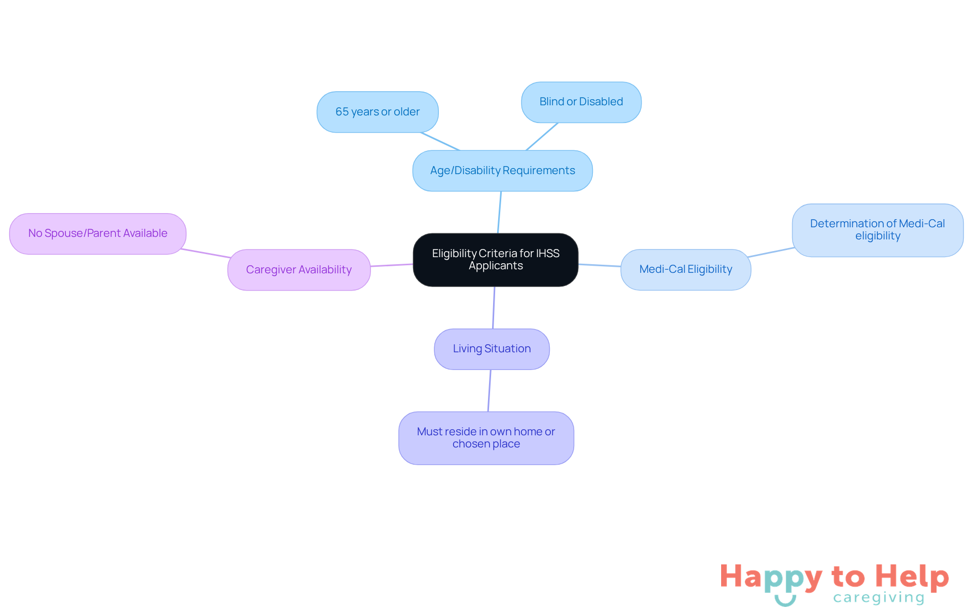 The center shows the main topic, and the branches represent different eligibility requirements. Each branch breaks down into specific details, helping families understand what they need to qualify.