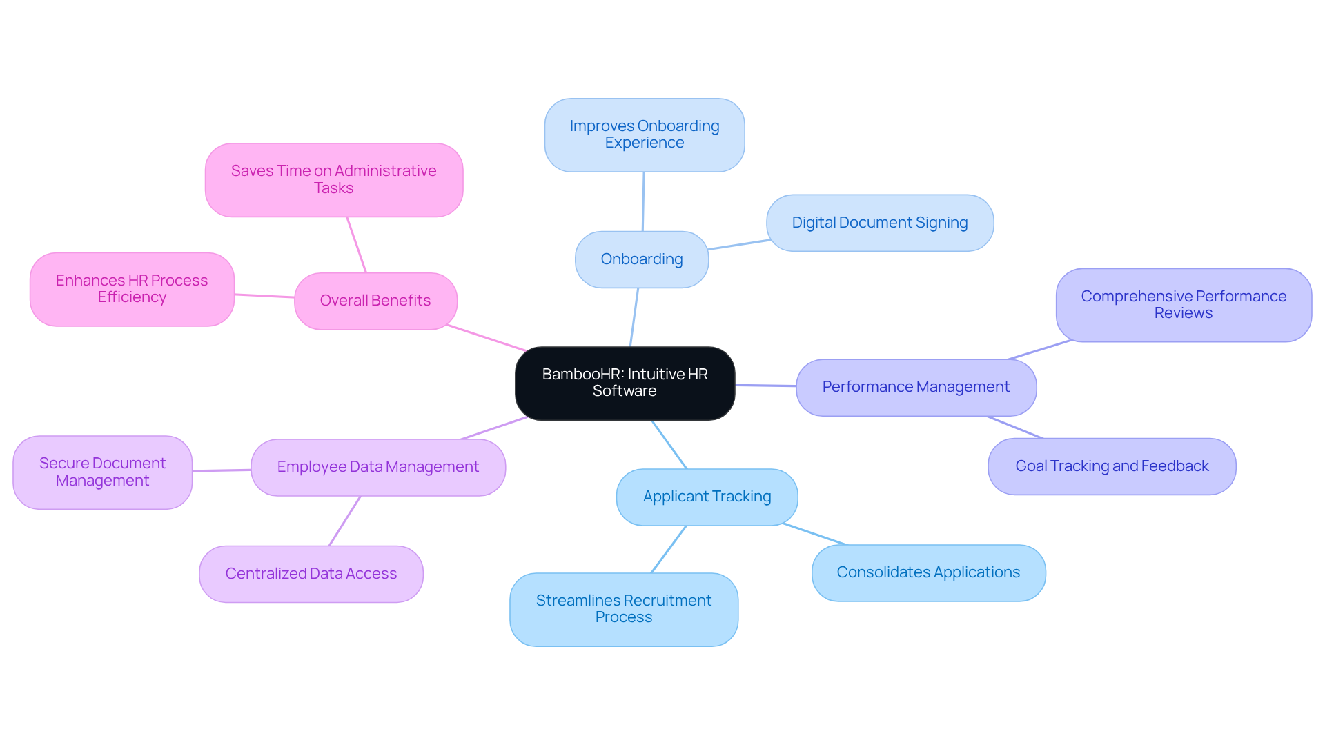This mindmap starts with BambooHR at the center, showing how its features help streamline HR processes. Each branch represents a key feature, and the sub-branches explain the benefits, making it easy to understand how BambooHR supports HR departments. This mindmap starts with BambooHR at the center, showing how its features help streamline HR processes. Each branch represents a key feature, and the sub-branches explain the benefits, making it easy to understand how BambooHR supports HR departments.