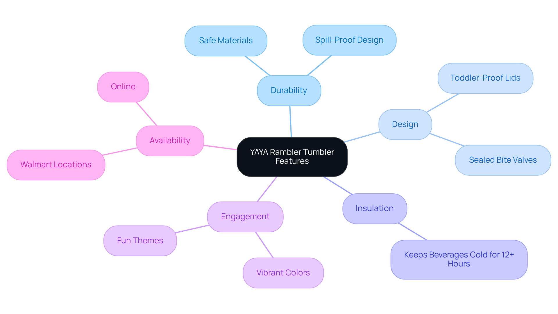 This mindmap shows the key features of YAYA's tumblers. Start at the center with the main product, then explore how each feature supports active parents and their toddlers. Each branch represents a different aspect, making it easy to see how they all connect. This mindmap shows the key features of YAYA's tumblers. Start at the center with the main product, then explore how each feature supports active parents and their toddlers. Each branch represents a different aspect, making it easy to see how they all connect.