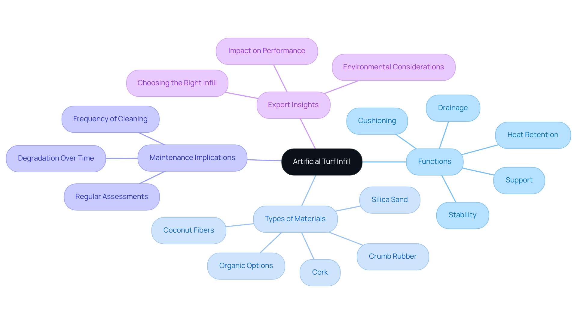 This mindmap starts with the main topic of artificial turf infill at the center. Each branch represents a different aspect of infill, such as its functions and types. Follow the branches to explore how these elements connect and contribute to the overall performance and maintenance of synthetic grass. This mindmap starts with the main topic of artificial turf infill at the center. Each branch represents a different aspect of infill, such as its functions and types. Follow the branches to explore how these elements connect and contribute to the overall performance and maintenance of synthetic grass.