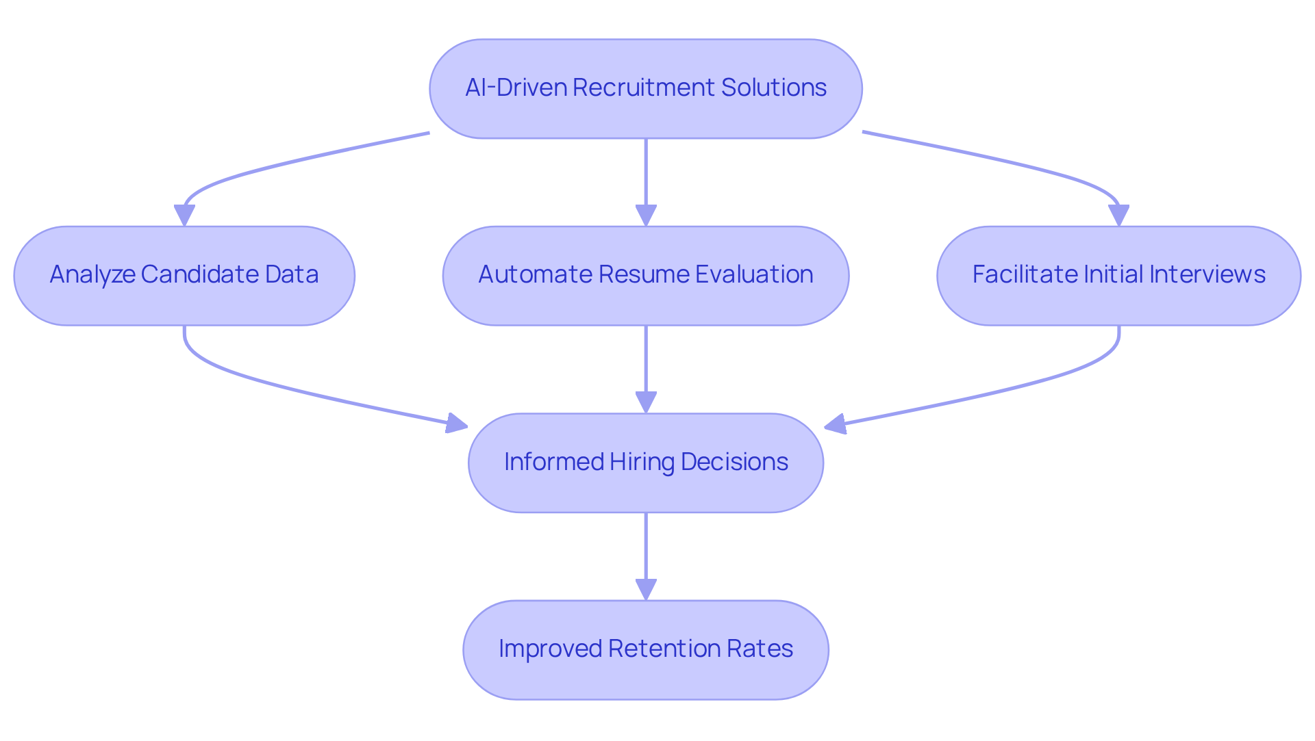 This flowchart shows how BotsCrew's AI tools streamline recruitment. Each step leads to better hiring decisions and ultimately improves employee retention.