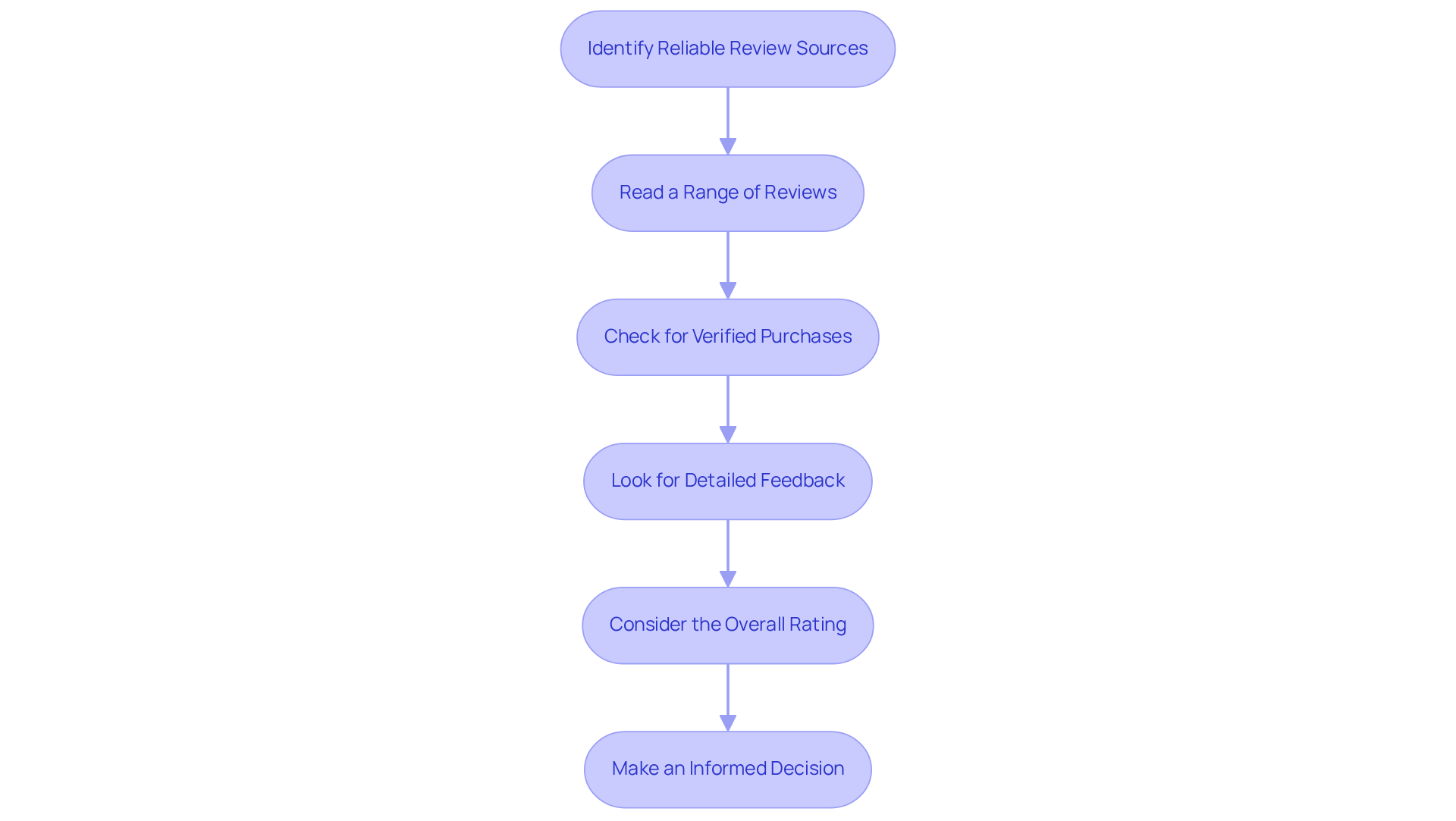 Each box represents a step in the process of evaluating customer reviews. Follow the arrows to see how to move from one step to the next, helping you make better purchasing decisions.