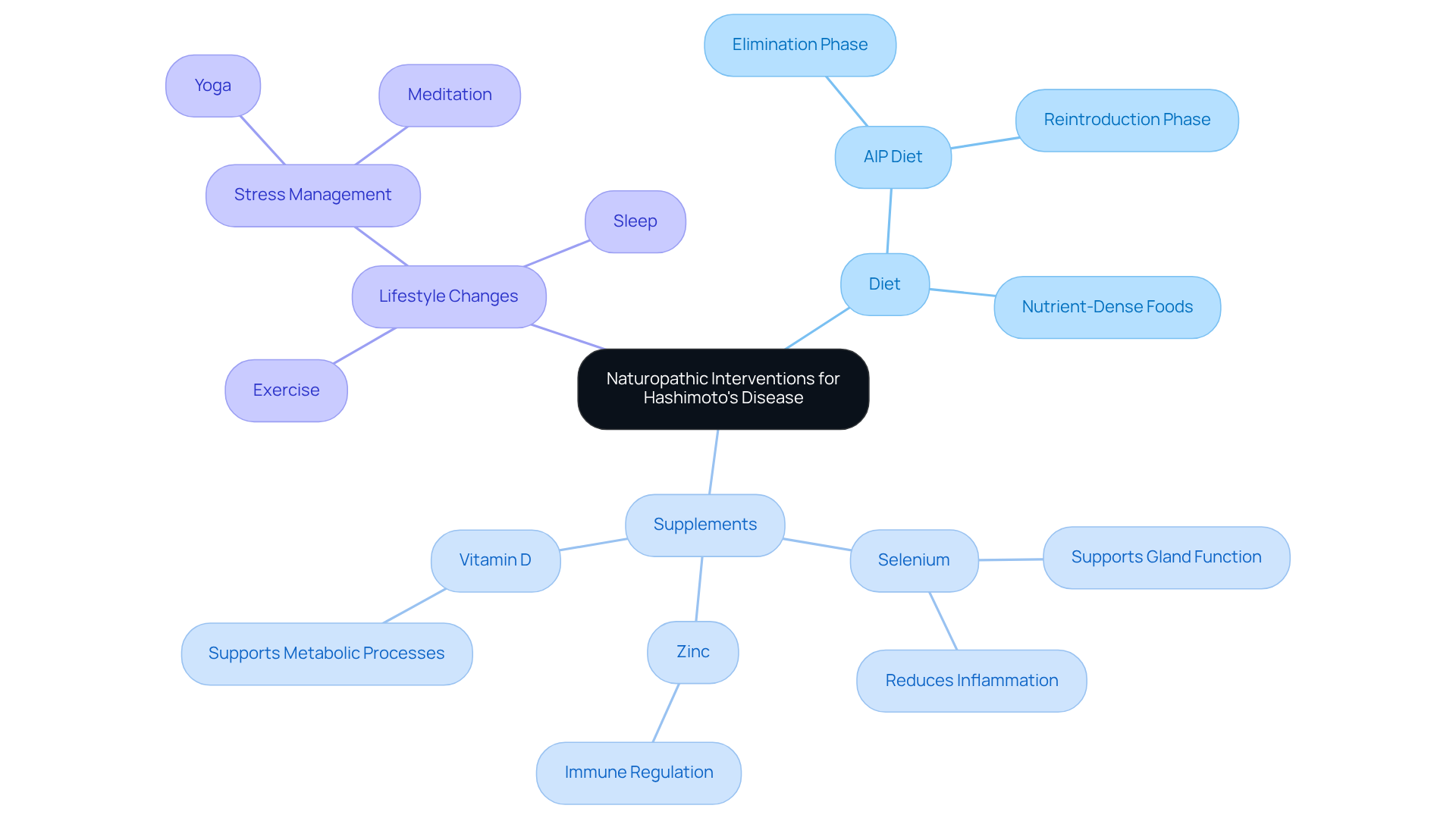 The central node represents the overall approach to managing Hashimoto's disease. Each branch shows a key area of intervention, with further details on specific strategies and their benefits. This visual helps you see how different aspects of treatment work together.