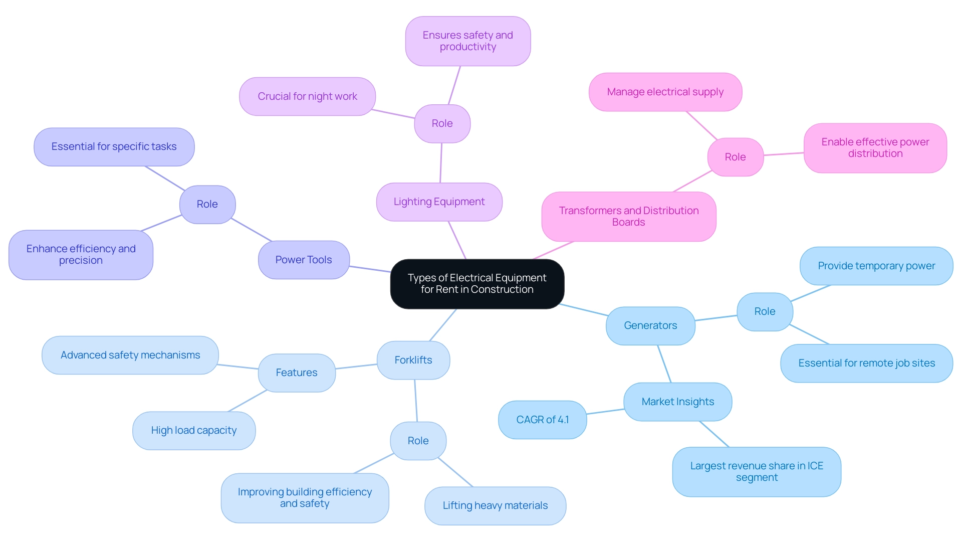 The central node represents the overall topic, with branches showing the various categories of electrical equipment available for rent.