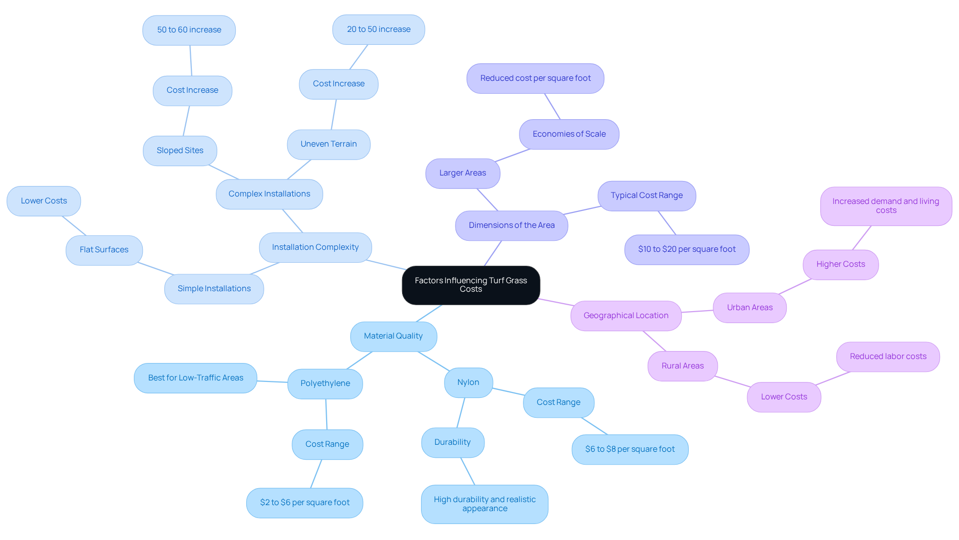 The center shows the main topic, and each branch represents a different factor affecting costs. Follow the branches to see details about each factor, like material types and their price ranges.