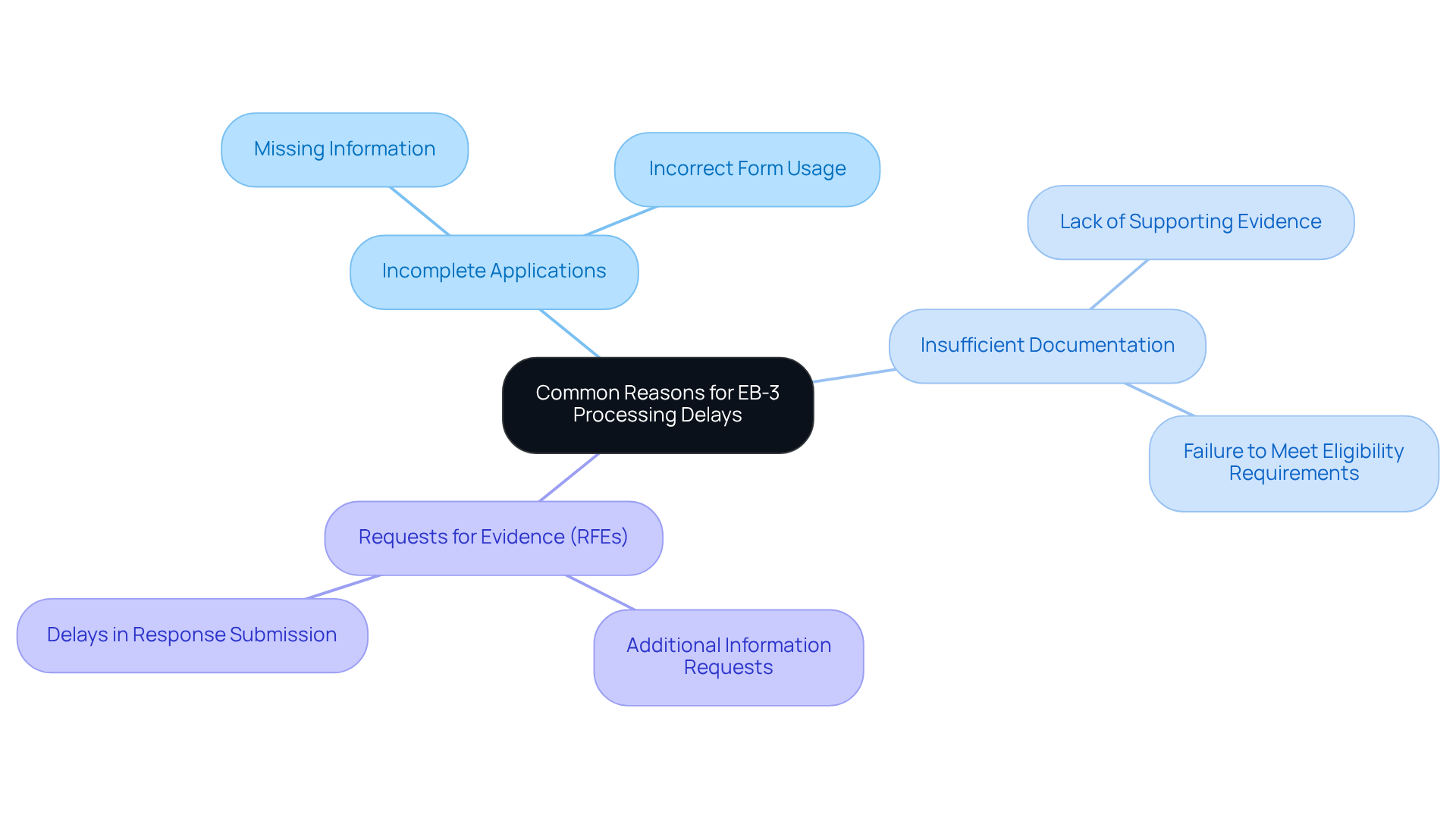 The center shows the main issue of processing delays, and the branches represent the specific reasons that contribute to these delays. Each branch helps you see what to focus on to avoid these common pitfalls.