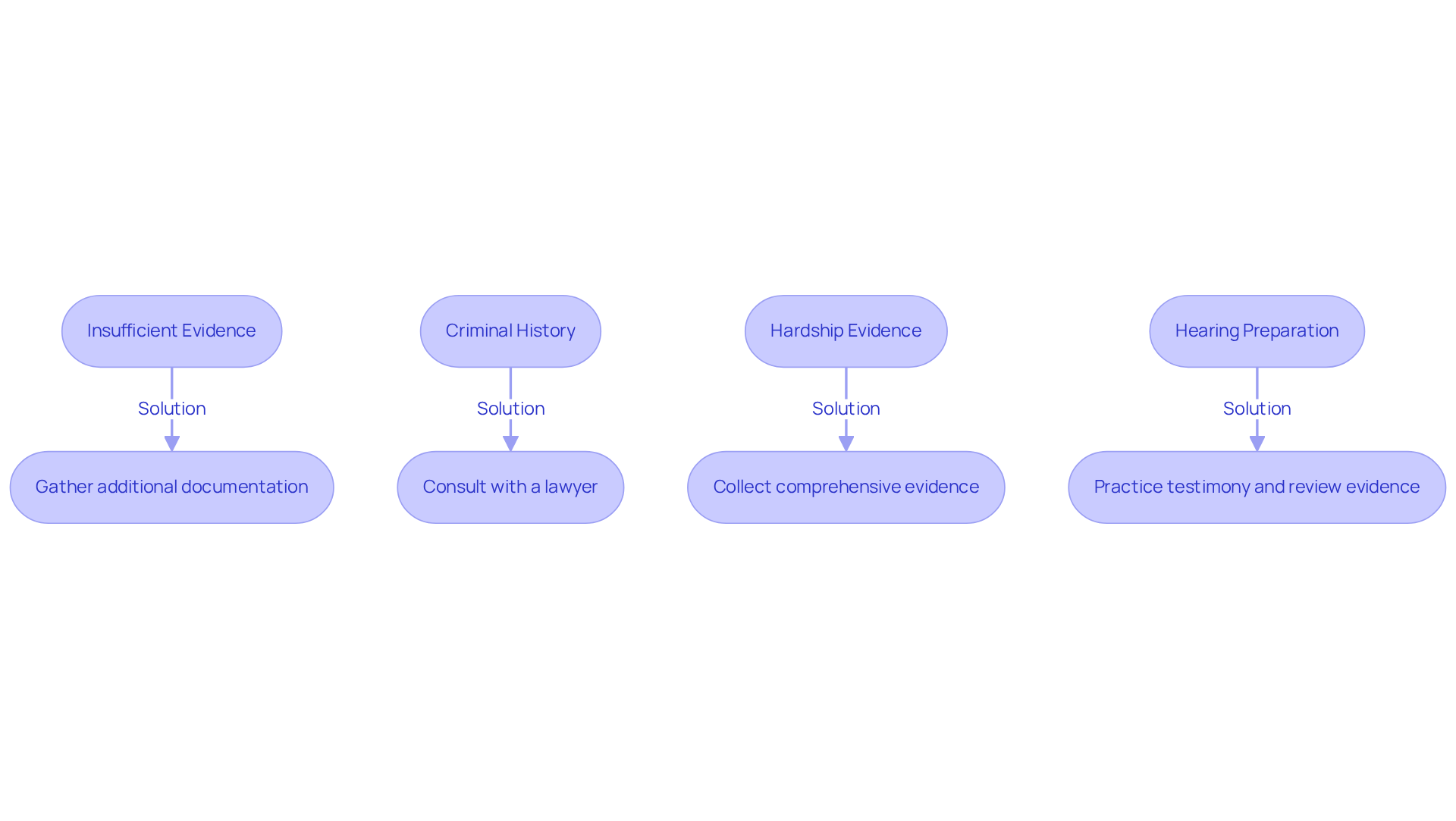 Each box represents a challenge you might face in your application process. The arrows show how to tackle each challenge with a specific solution, guiding you through the steps to improve your chances of success.
