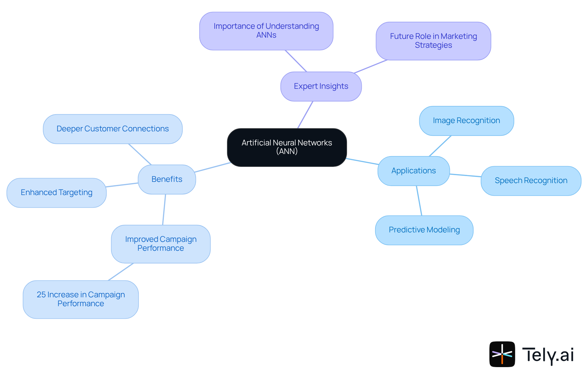 The central node represents ANNs, while the branches show their various applications and benefits in marketing. Each color-coded branch helps you see how ANNs contribute to different aspects of marketing strategies.