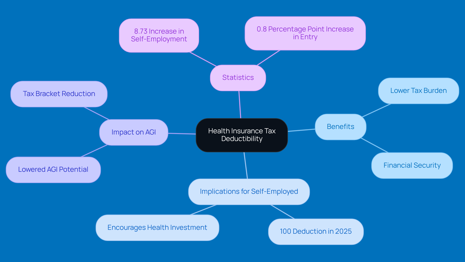 The center shows the main topic, and the branches illustrate the various benefits and implications of health insurance tax deductibility. Each branch helps you see how this concept affects individuals and small business owners.