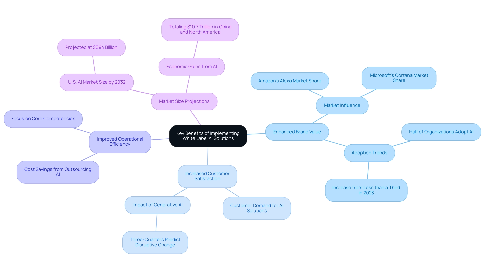 The central node represents the overall topic, with branches for each key benefit and sub-branches providing supporting data and insights.