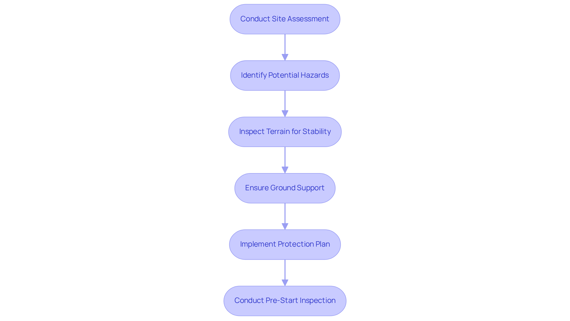 Follow the arrows to see the steps project managers should take before deploying a boom platform. Each box represents a critical action to ensure safety and compliance on the job site.
