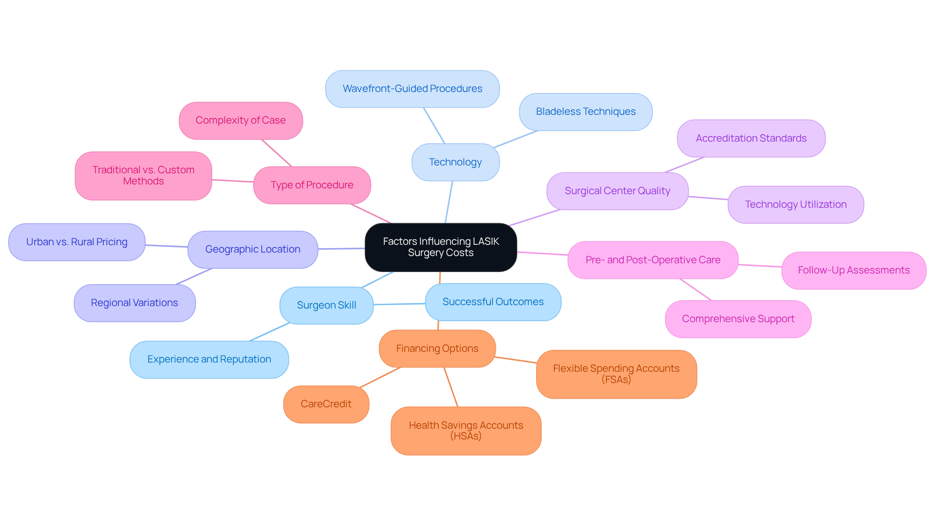 This mindmap shows the different factors that can affect the cost of LASIK surgery. Each branch represents a key factor, and the sub-branches provide more details about how they influence pricing. The more you understand these factors, the better you can navigate your LASIK options!