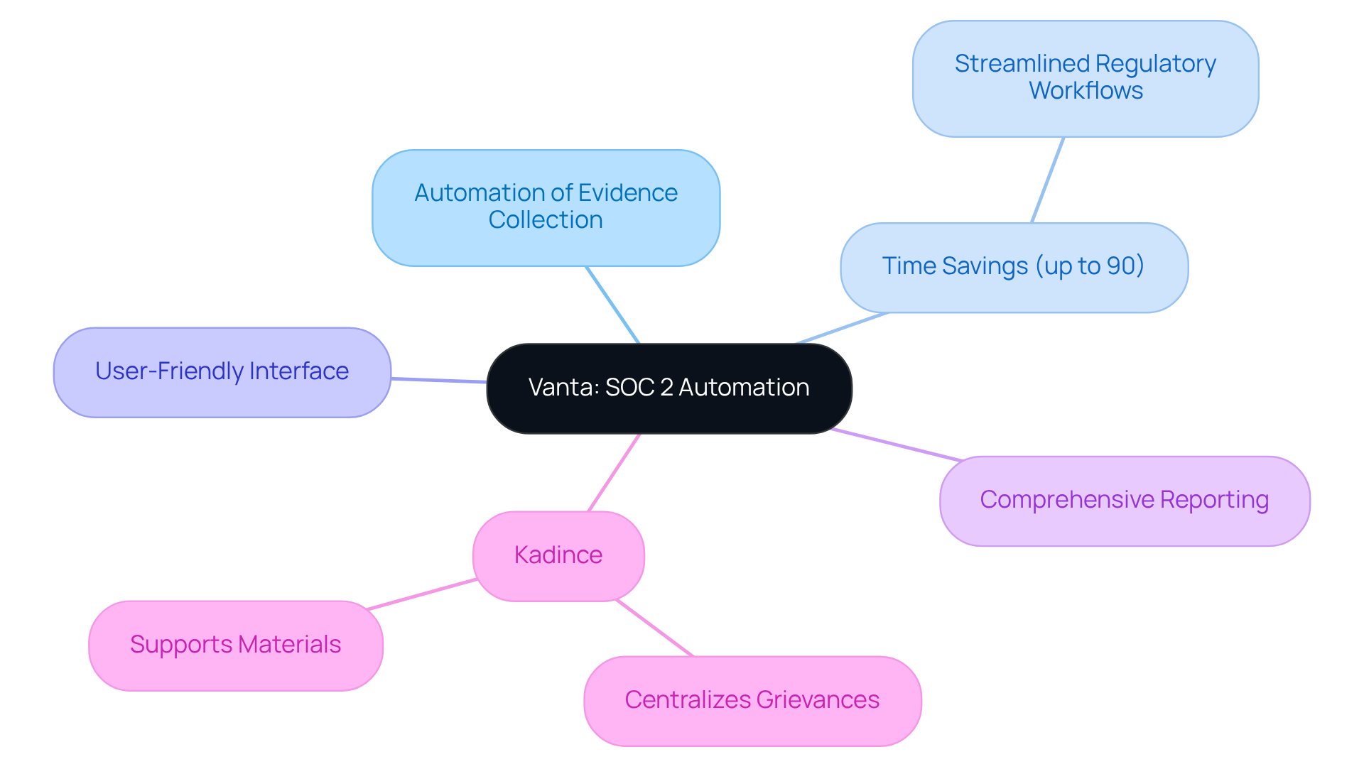 The central node represents Vanta's role in SOC 2 automation, while the branches show its key features and how it works with Kadince to improve regulatory processes.