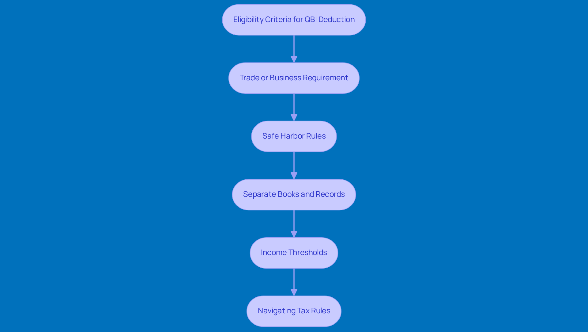 This flowchart guides you through the steps to determine if you qualify for the QBI deduction on rental income. Each box represents a key criterion you need to meet, and following the arrows will help you understand the process clearly.