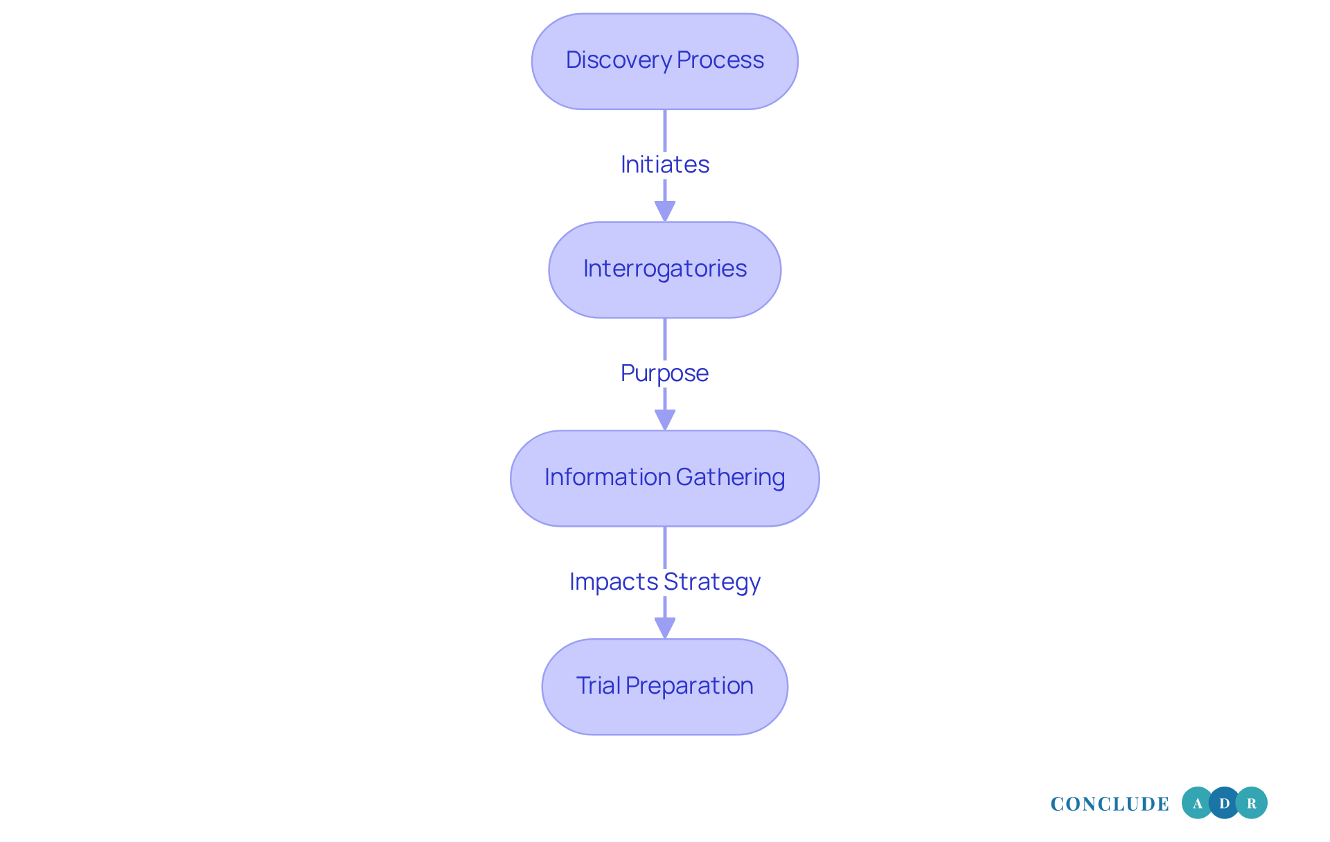 This flowchart outlines how interrogatories are integrated into the discovery phase — starting from the discovery process, moving to interrogatories, and culminating in trial preparation.