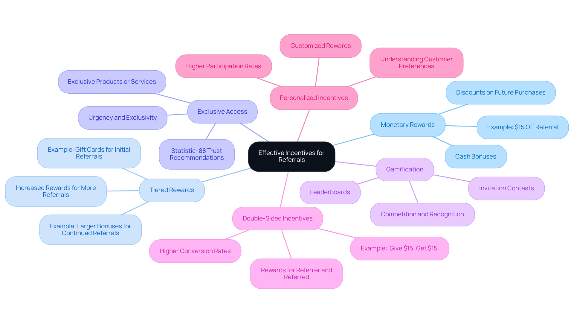 The central node represents the main topic of effective incentives. Each branch shows a different strategy for driving referrals, with sub-branches providing additional details or examples. This layout helps you see how each strategy contributes to the overall goal of increasing customer referrals. The central node represents the main topic of effective incentives. Each branch shows a different strategy for driving referrals, with sub-branches providing additional details or examples. This layout helps you see how each strategy contributes to the overall goal of increasing customer referrals.