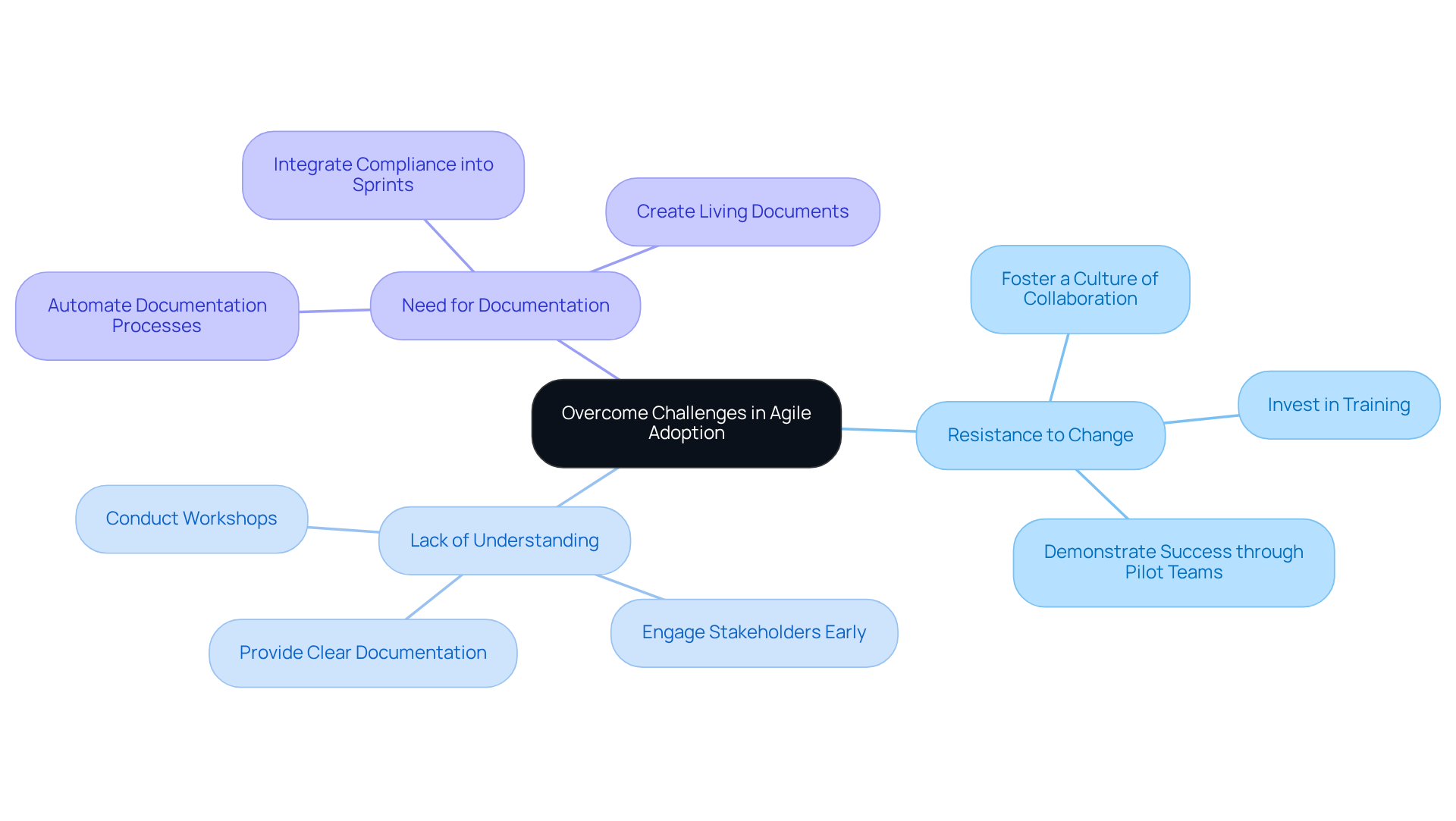 The center represents the main goal of overcoming challenges in agile adoption. Each branch shows a specific challenge, and the sub-branches detail strategies to address those challenges. Follow the branches to see how everything connects! The center represents the main goal of overcoming challenges in agile adoption. Each branch shows a specific challenge, and the sub-branches detail strategies to address those challenges. Follow the branches to see how everything connects!