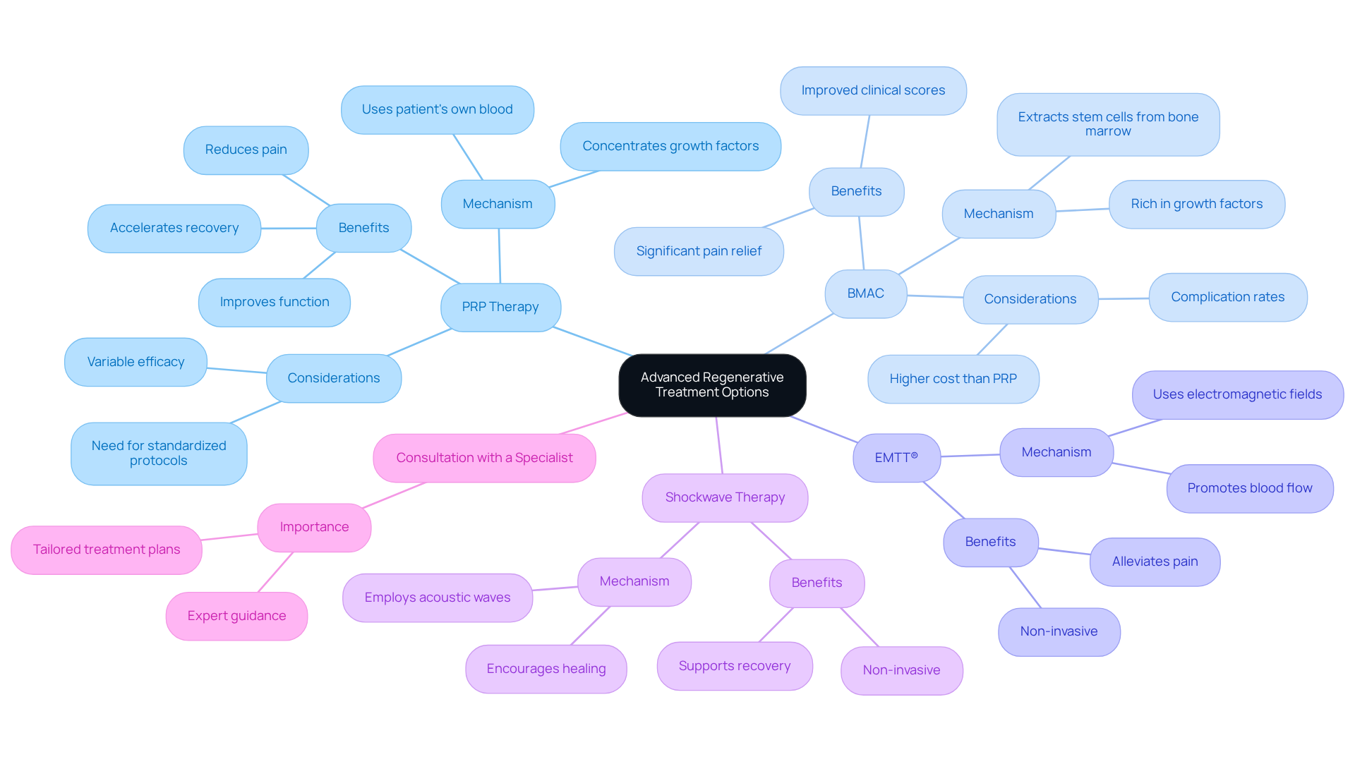 The central node represents the main topic of regenerative treatments, while each branch leads to specific therapies. Follow the branches to discover the benefits and details of each treatment option.