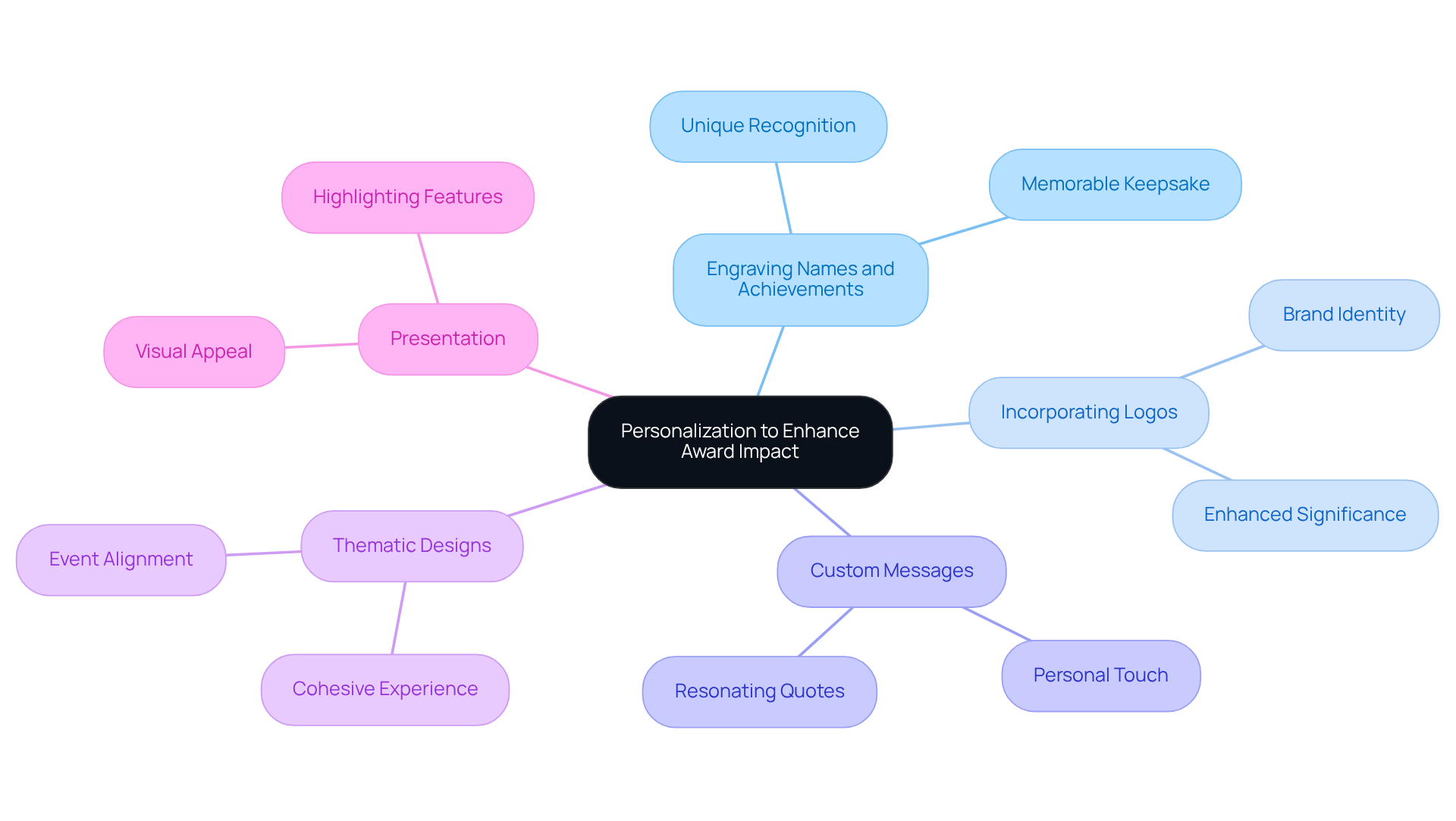 Start at the center with the main idea of personalization, then follow the branches to explore each strategy that can make awards more meaningful and memorable. Start at the center with the main idea of personalization, then follow the branches to explore each strategy that can make awards more meaningful and memorable.