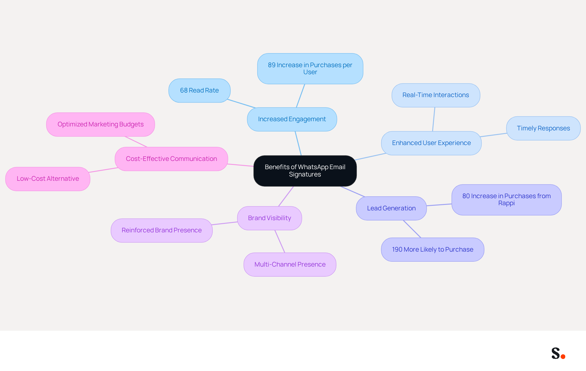 This mindmap shows the various advantages of incorporating WhatsApp into email signatures. Each branch represents a key benefit, and the sub-branches provide supporting details or statistics. Follow the branches to see how each benefit contributes to better customer engagement and sales. This mindmap shows the various advantages of incorporating WhatsApp into email signatures. Each branch represents a key benefit, and the sub-branches provide supporting details or statistics. Follow the branches to see how each benefit contributes to better customer engagement and sales.