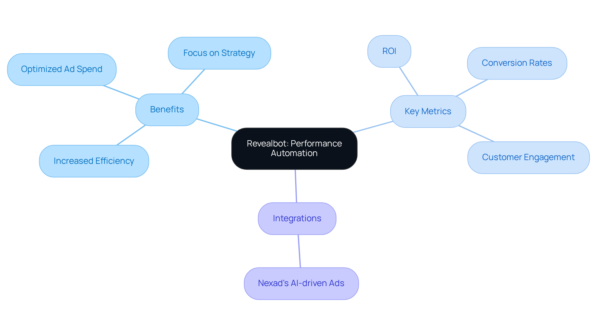 The center represents Revealbot's automation capabilities, with branches showing the benefits, metrics for success, and integration options. Each branch helps you understand how these elements contribute to effective advertising.