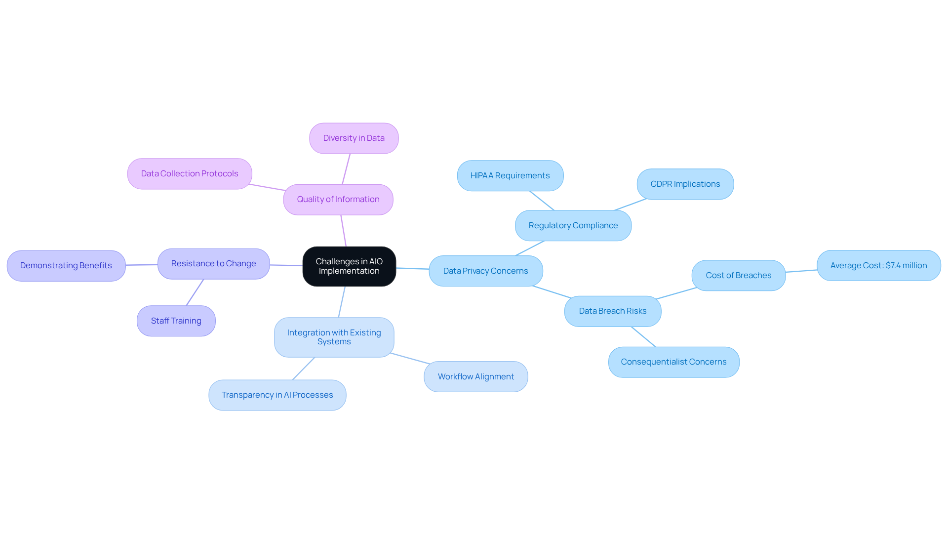 The central node represents the main topic of AIO implementation challenges. Each branch shows a specific challenge, and the sub-branches detail the issues and solutions related to that challenge. This layout helps you see how everything connects and what needs to be addressed.