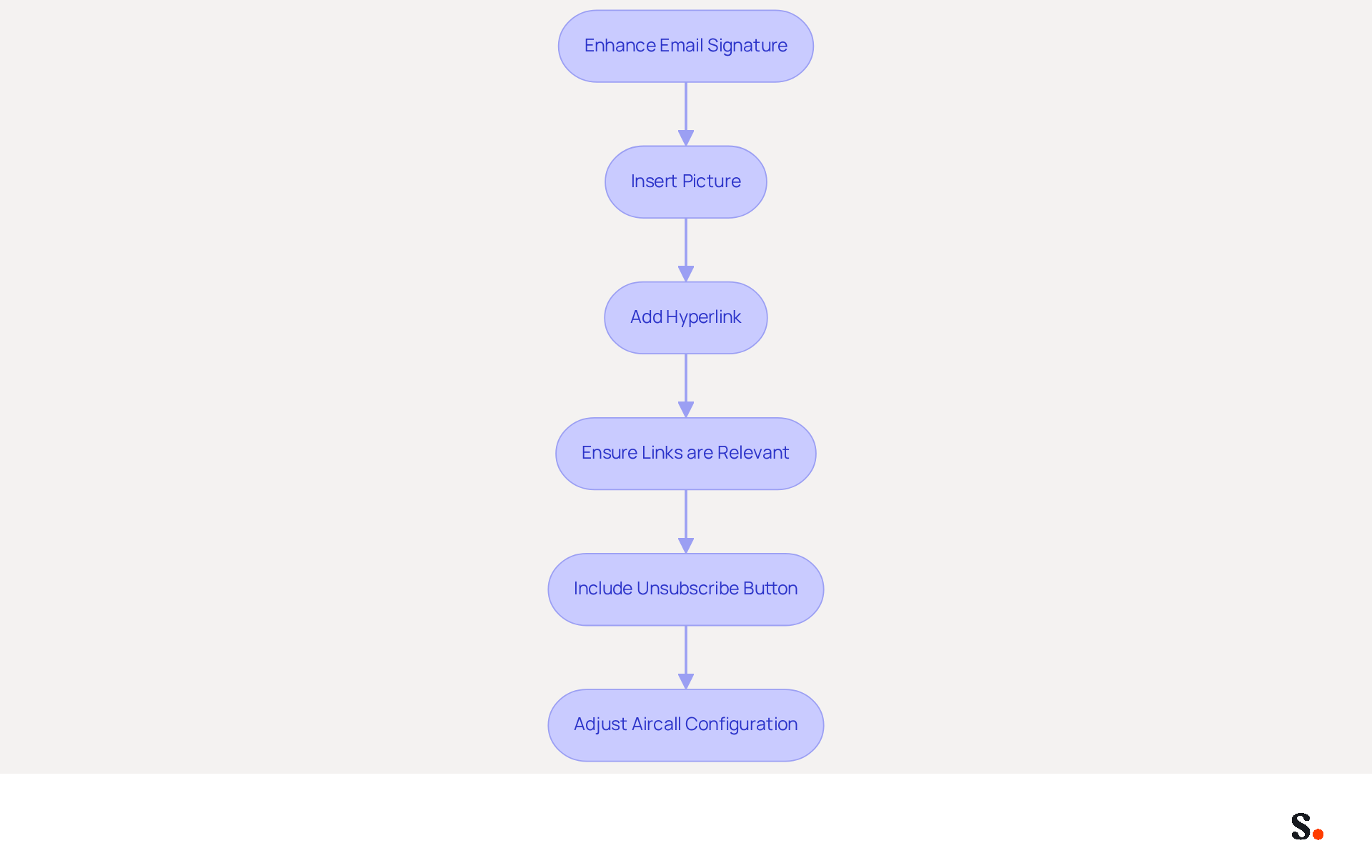 Follow the arrows to see the steps for enhancing your email signature. Each box represents an action you need to take, starting from enhancing the signature to ensuring all links are relevant.