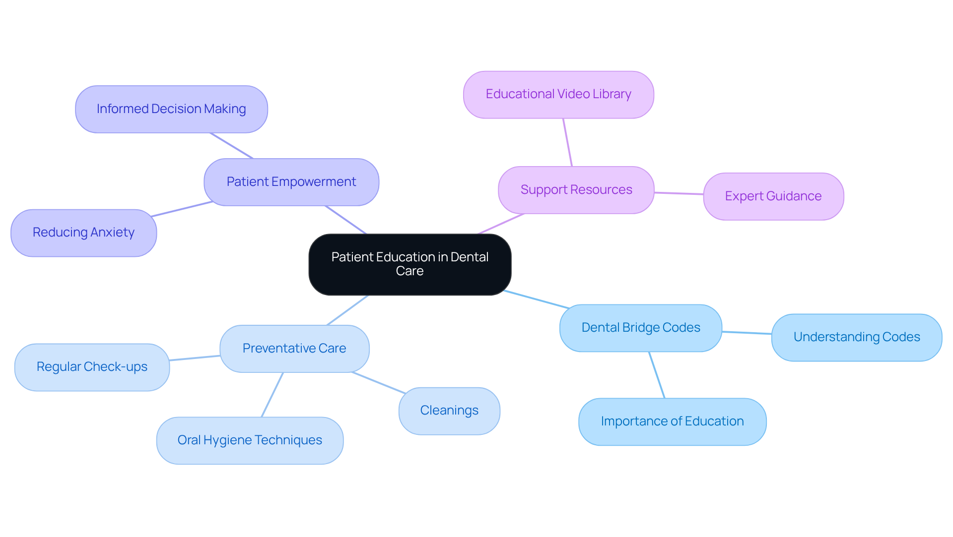 This mindmap illustrates how patient education is central to understanding dental care. Each branch represents a key area of focus, showing how they connect to empower patients in their dental journey. This mindmap illustrates how patient education is central to understanding dental care. Each branch represents a key area of focus, showing how they connect to empower patients in their dental journey.