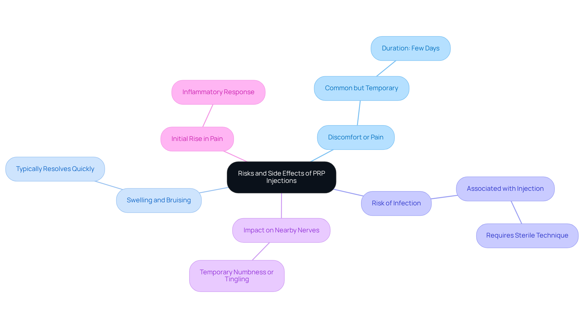 This mindmap starts with the main topic in the center and branches out to show different risks associated with PRP injections. Each branch represents a specific risk, helping you see how they relate to the overall topic. The colors and layout make it easy to follow and understand. This mindmap starts with the main topic in the center and branches out to show different risks associated with PRP injections. Each branch represents a specific risk, helping you see how they relate to the overall topic. The colors and layout make it easy to follow and understand.