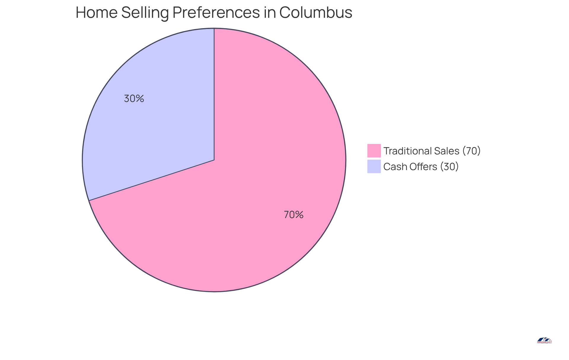 The green piece shows the 30% of homeowners opting for cash offers, while the blue piece represents the 70% who are sticking with traditional methods. This helps visualize the shift towards faster and easier home sales.