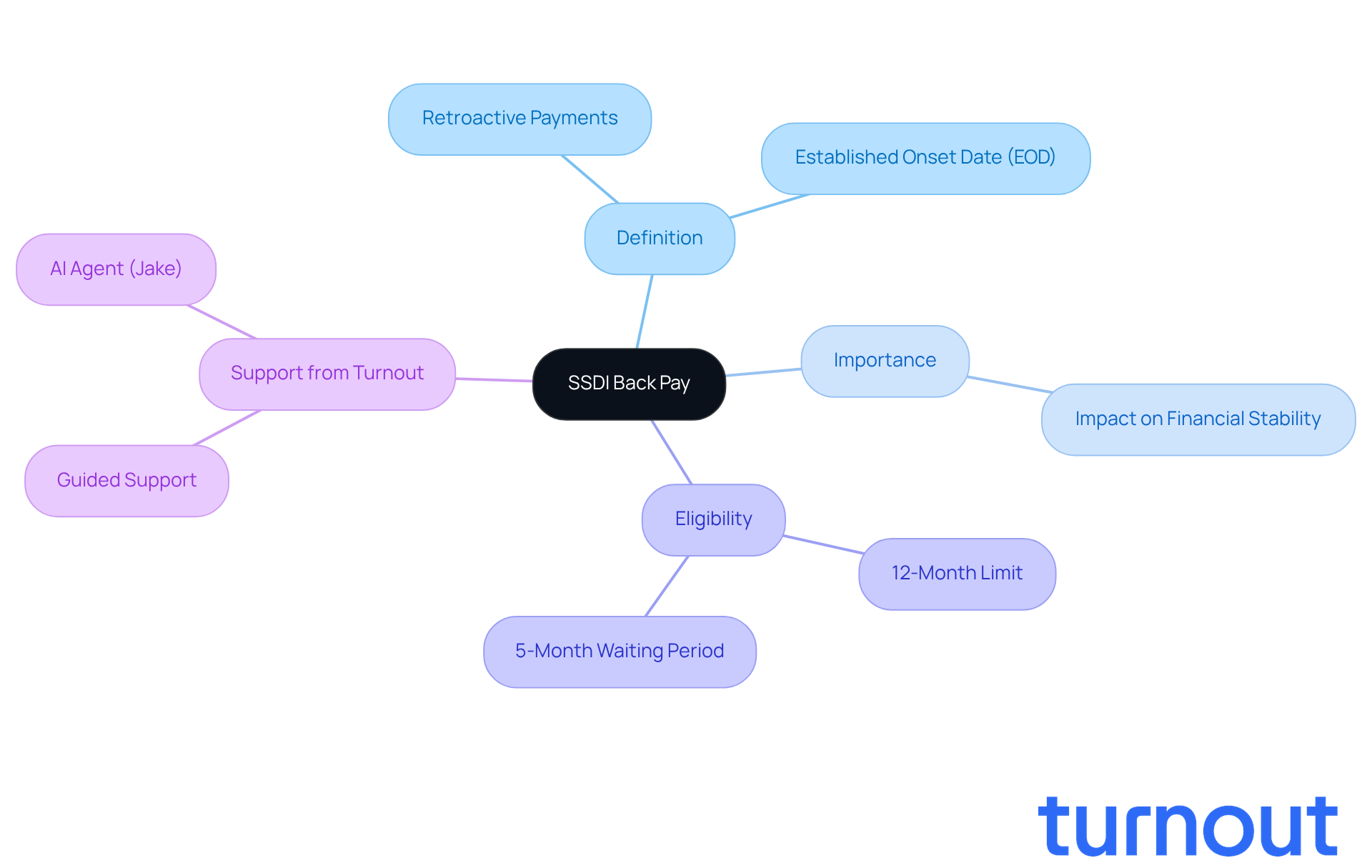 The central node represents SSDI back pay, with branches showing its definition, importance, eligibility criteria, and the support available. Each branch helps you see how these elements connect and contribute to understanding SSDI benefits.