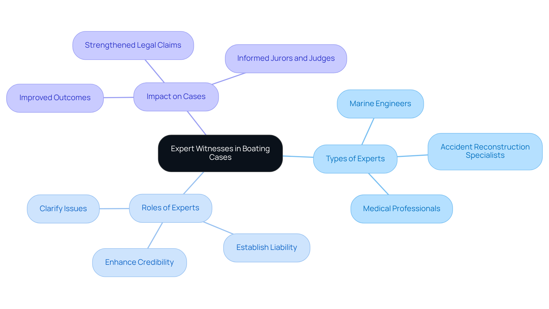 This mindmap shows how expert witnesses contribute to boating incident cases. Start at the center with the main idea, then explore the different types of experts and what they do to help strengthen legal claims. This mindmap shows how expert witnesses contribute to boating incident cases. Start at the center with the main idea, then explore the different types of experts and what they do to help strengthen legal claims.
