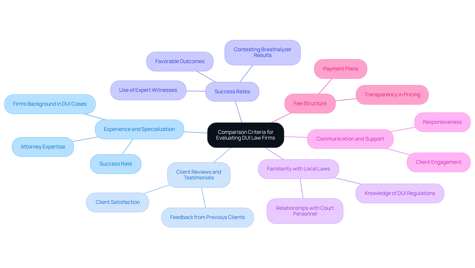 Start at the center with the main topic, then follow the branches to explore each criterion for evaluating DUI law firms. Each branch represents a key factor, and the sub-branches provide more details about what to consider under each category. Start at the center with the main topic, then follow the branches to explore each criterion for evaluating DUI law firms. Each branch represents a key factor, and the sub-branches provide more details about what to consider under each category.