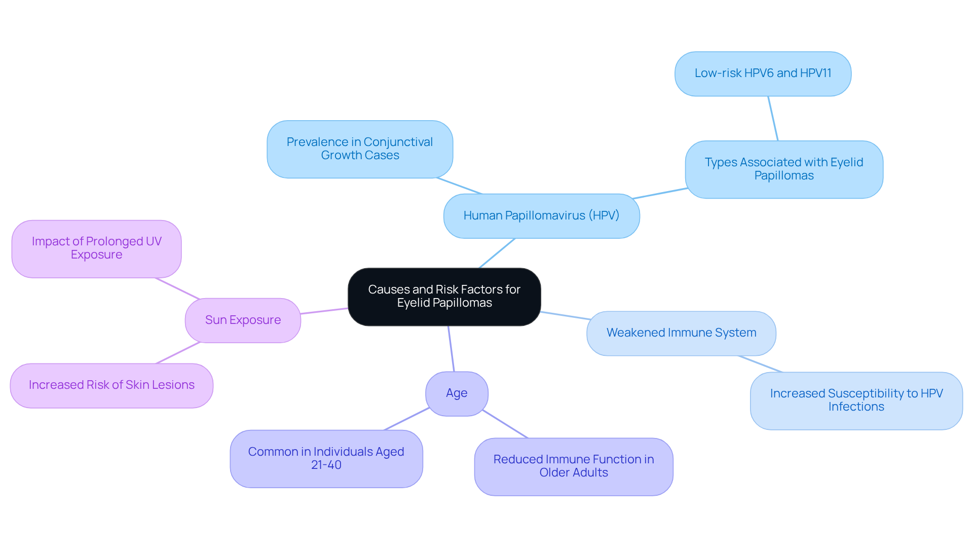The center represents the main topic, and the branches show the key causes and risk factors that can lead to eyelid papillomas. Each branch includes important details to help you understand how these factors interact.