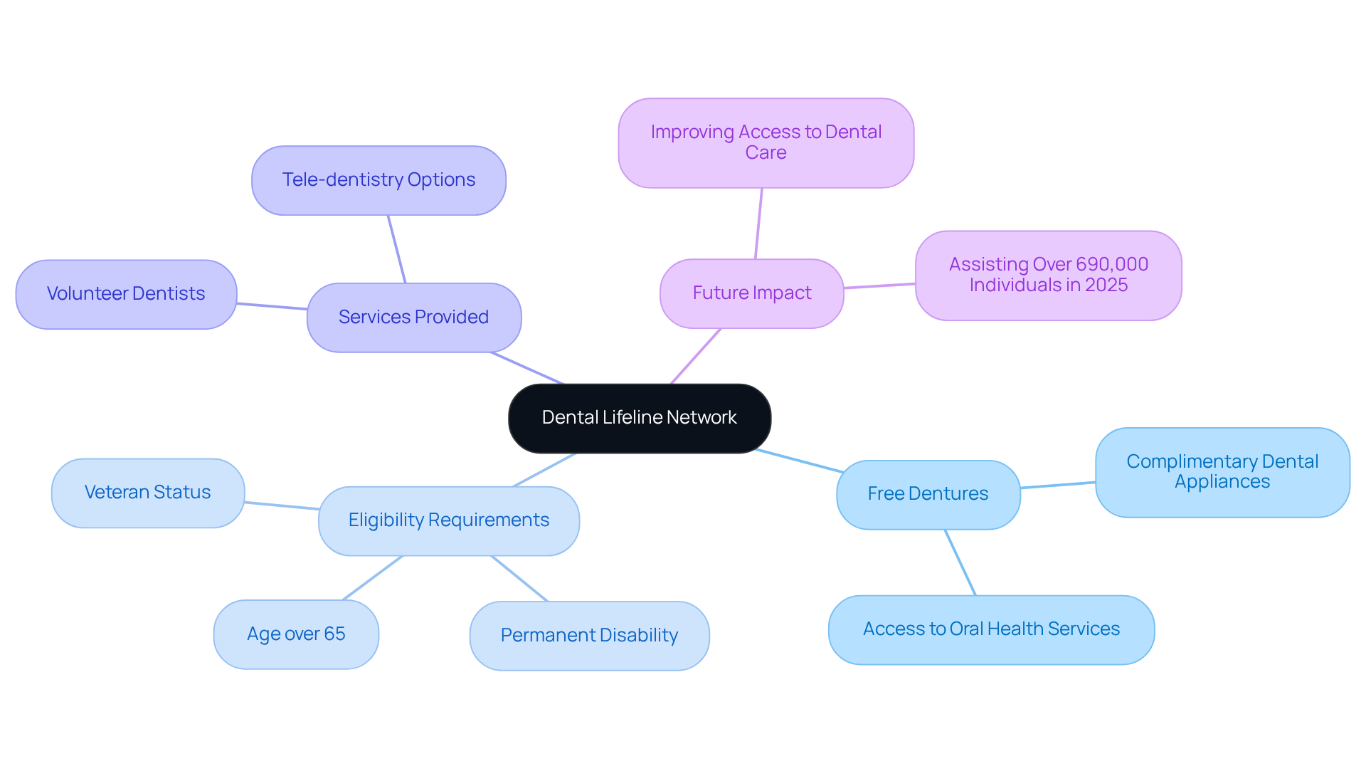 The central node shows the main program, while branches illustrate different facets, such as who can apply, what is offered, and the expected future impact. Follow the branches to understand how everything connects. The central node shows the main program, while branches illustrate different facets, such as who can apply, what is offered, and the expected future impact. Follow the branches to understand how everything connects.