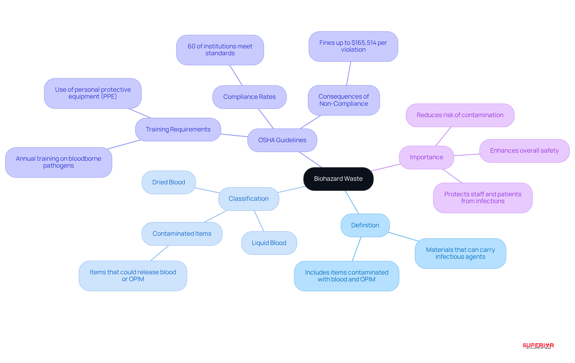 This mindmap starts with the main idea of biohazard waste at the center. From there, you can explore different aspects like what it includes, why it's important, and how to comply with regulations. Each branch leads to more specific details, helping you understand the whole picture of biohazard waste management. This mindmap starts with the main idea of biohazard waste at the center. From there, you can explore different aspects like what it includes, why it's important, and how to comply with regulations. Each branch leads to more specific details, helping you understand the whole picture of biohazard waste management.