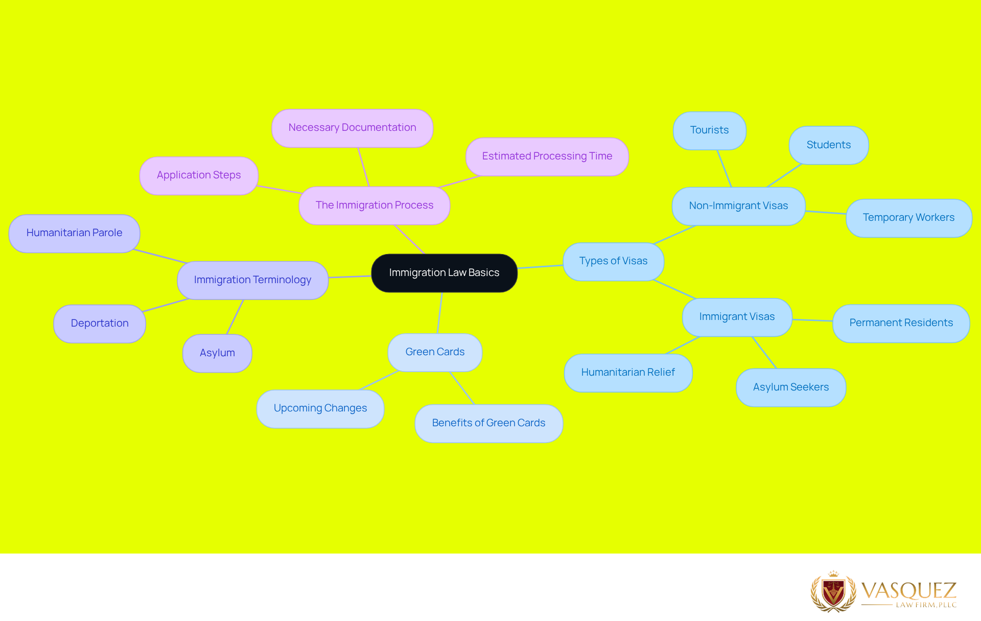 This mindmap starts with the central theme of immigration law and branches out into key areas. Each branch represents a major topic, and the sub-branches provide more detailed information. The colors help differentiate between the categories, making it easier to follow along and understand the complexities of immigration law.