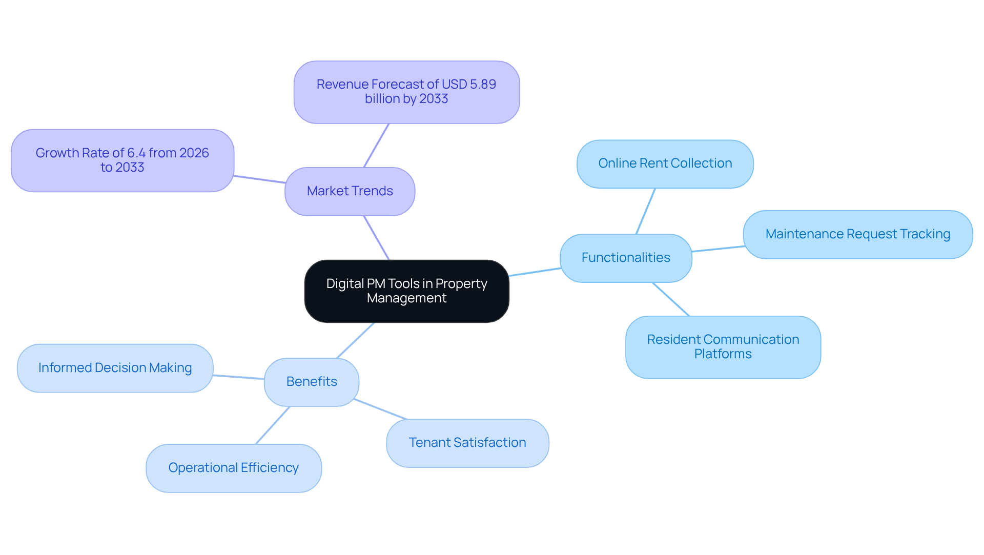 This mindmap illustrates how digital property management tools function and their benefits. Start at the center with the main topic, then explore the branches to see specific functionalities, their advantages, and the expected growth in the market. Each branch represents a key area of focus, helping you understand the interconnectedness of these concepts.