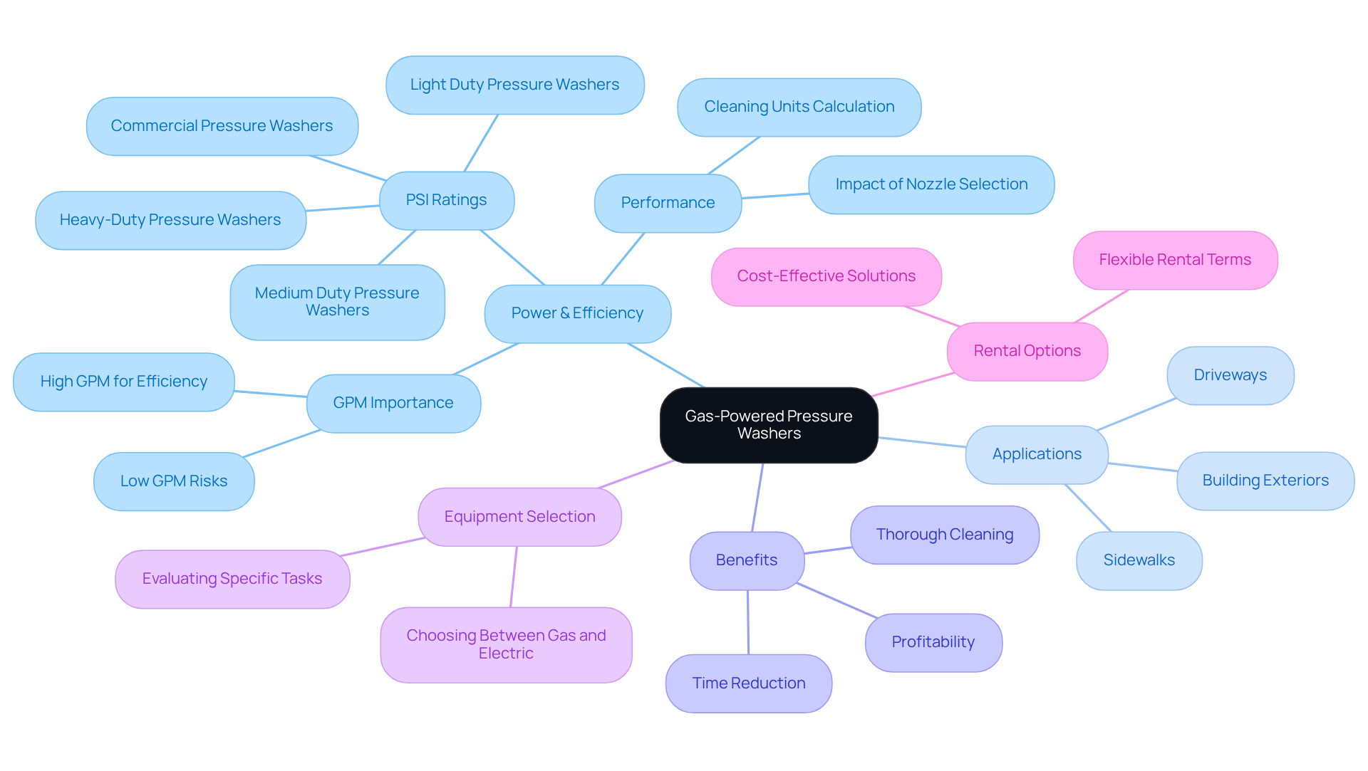 This mindmap starts with the main topic in the center and branches out to show different aspects of gas-powered pressure washers. Each branch represents a key area, and the sub-branches provide more details. Follow the branches to understand how power, efficiency, applications, and benefits are all connected. This mindmap starts with the main topic in the center and branches out to show different aspects of gas-powered pressure washers. Each branch represents a key area, and the sub-branches provide more details. Follow the branches to understand how power, efficiency, applications, and benefits are all connected.