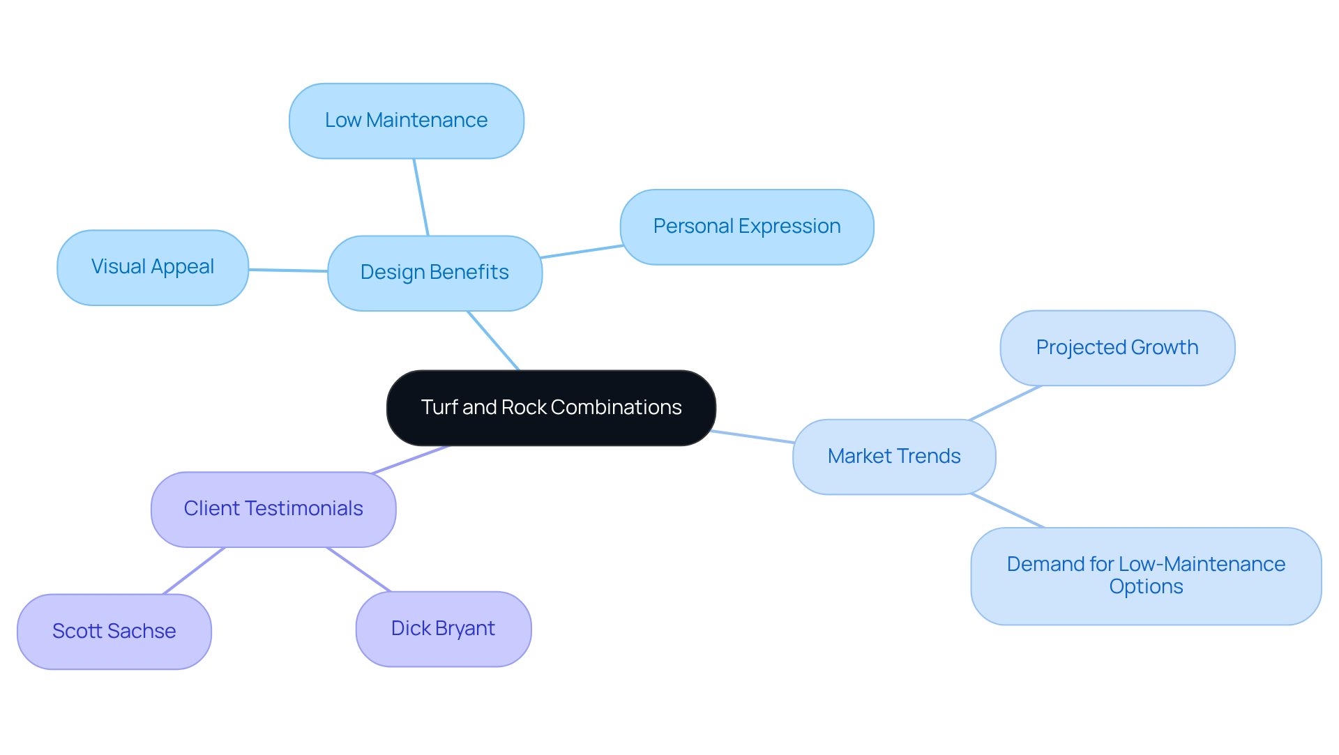 The central node represents the main theme of combining turf and rock for backyard designs. Each branch shows different aspects like benefits, market trends, and client feedback, helping you understand how they all connect. The central node represents the main theme of combining turf and rock for backyard designs. Each branch shows different aspects like benefits, market trends, and client feedback, helping you understand how they all connect.