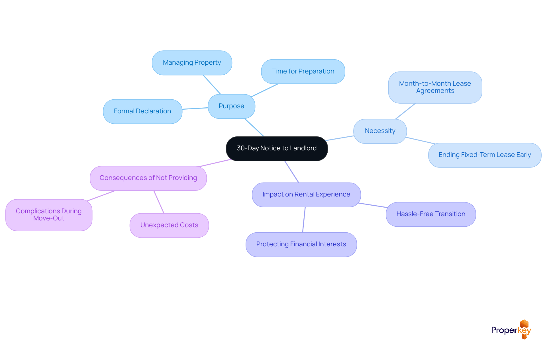 This mindmap starts with the main idea of the 30-day notice at the center. Each branch represents a different aspect of the notice, helping you see why it's important and what happens if you don't provide it. Follow the branches to explore each topic in detail.