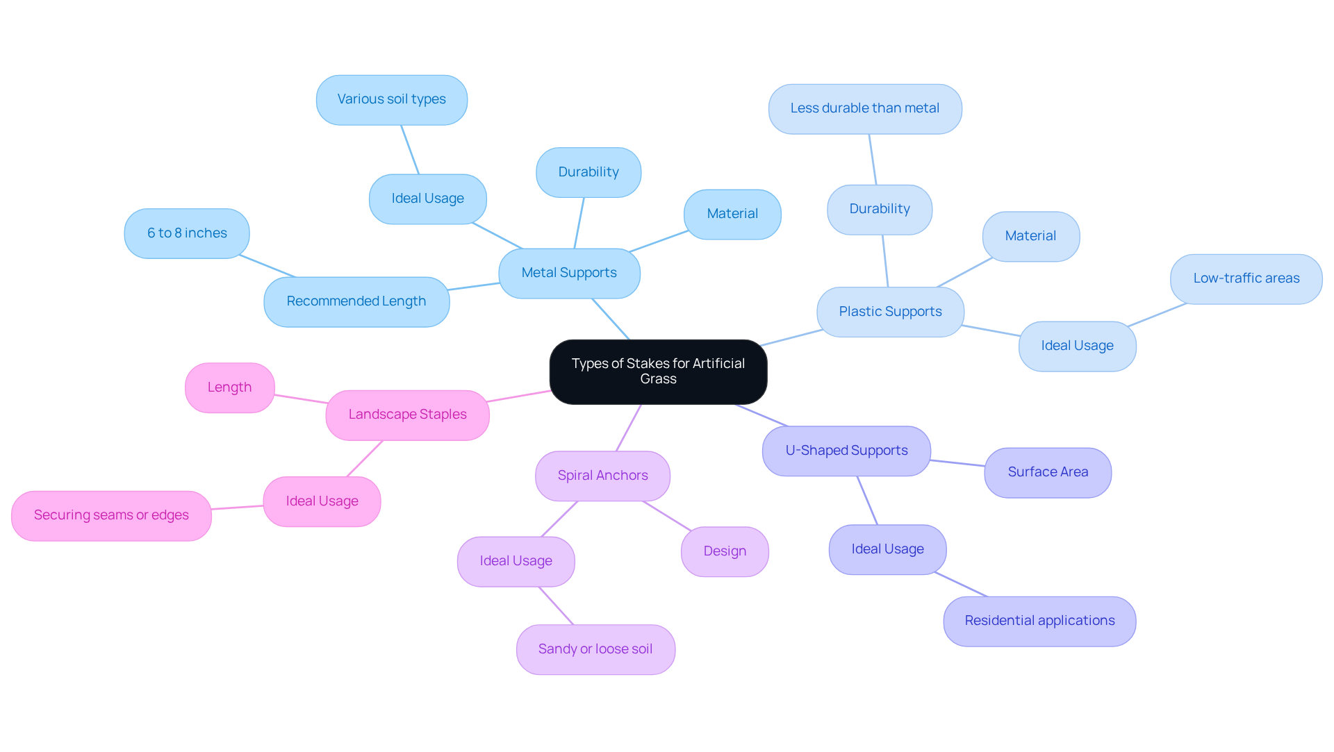 This mindmap starts with the main topic in the center and branches out to show different types of stakes. Each branch explains what makes that type unique, helping you understand which stake might be best for your artificial grass installation. This mindmap starts with the main topic in the center and branches out to show different types of stakes. Each branch explains what makes that type unique, helping you understand which stake might be best for your artificial grass installation.