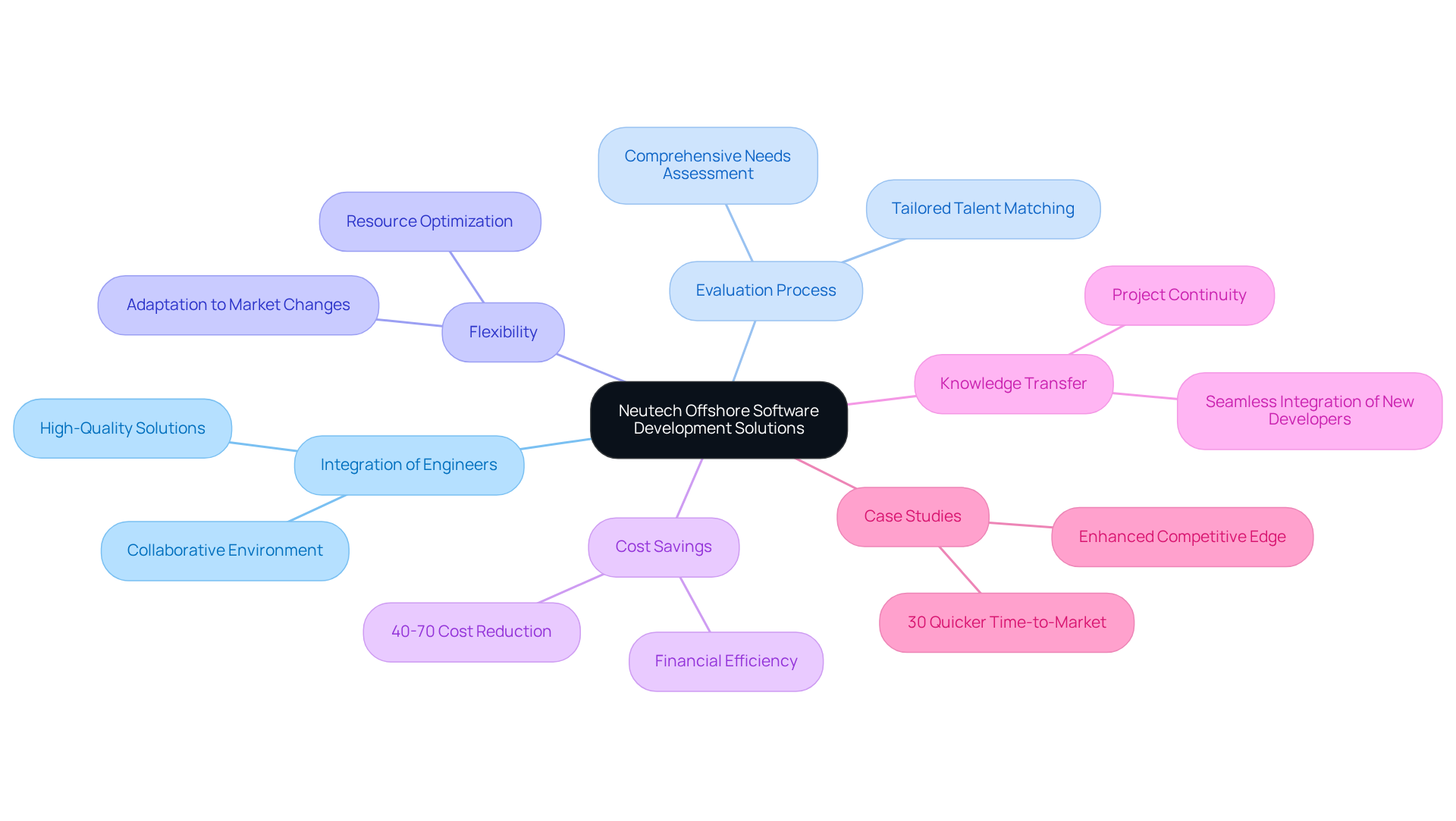 The central node represents Neutech's services, while the branches illustrate the various benefits and processes involved. Each branch connects to specific aspects of how Neutech supports investment firms, making it easy to understand the comprehensive approach they take.