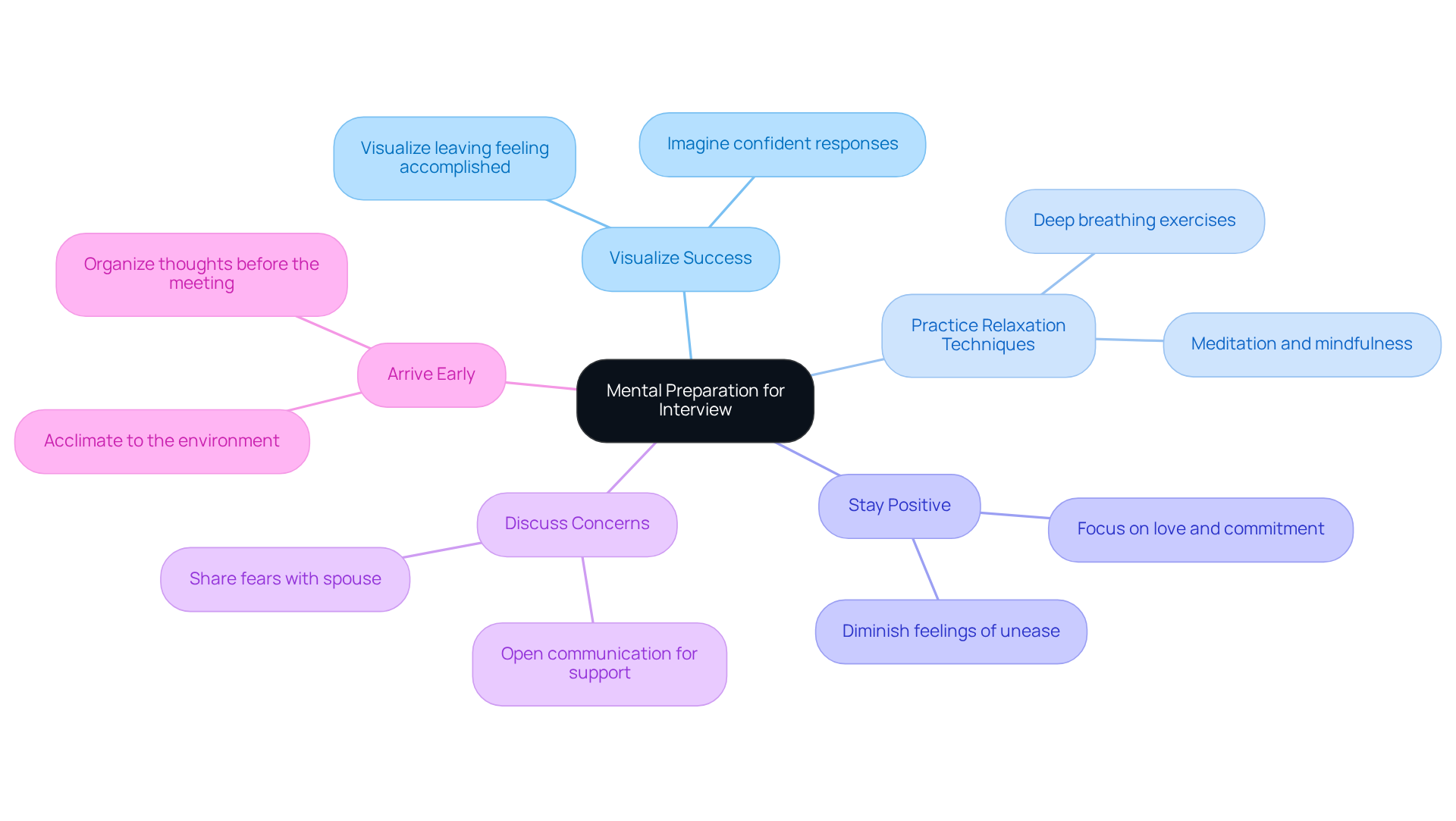 This mindmap starts with the central idea of mental preparation. Each branch represents a different strategy to help you feel more confident and manage stress during your interview. Follow the branches to explore each strategy and its benefits.
